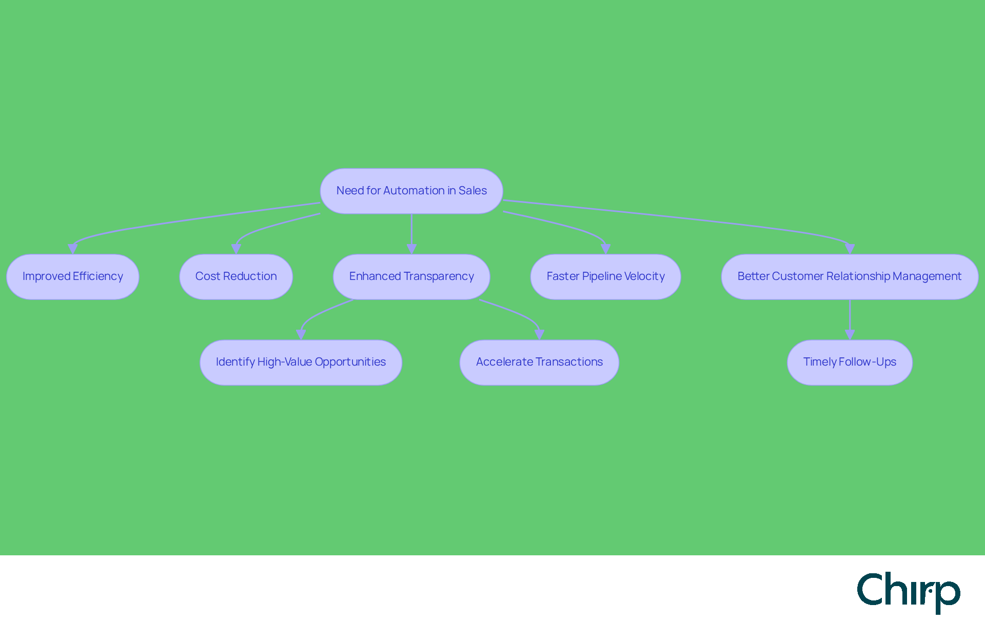 This flowchart illustrates how the need for automation leads to various benefits in sales. Each box represents a key aspect of the process, and the arrows show how they connect and build upon each other to enhance overall sales performance.