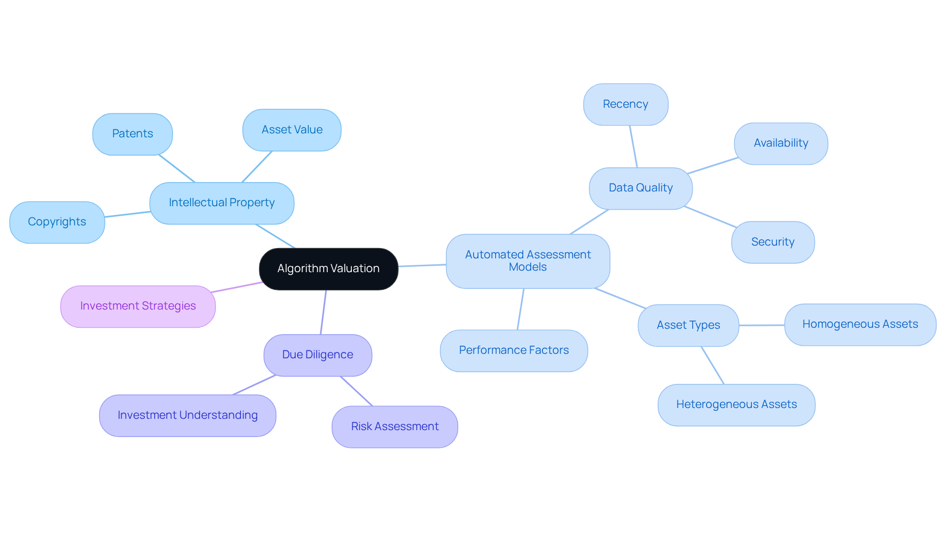 This mindmap starts with 'Algorithm Valuation' at the center. Each branch represents a key concept related to valuation, with further details branching out. Follow the lines to see how these ideas connect and support effective investment strategies.