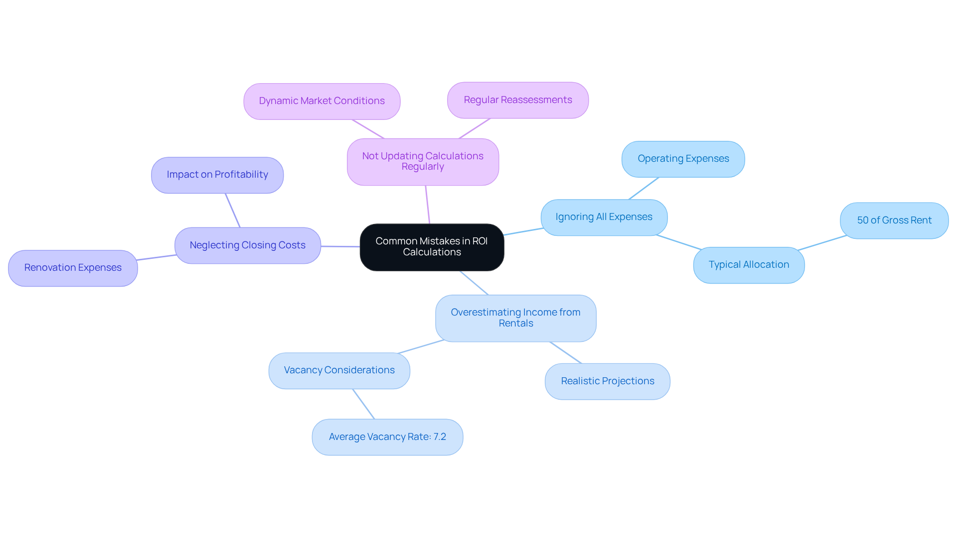 The center shows the main topic, and each branch represents a specific mistake to avoid. Follow the branches to see detailed points about each mistake, helping you remember what to watch out for when calculating ROI.