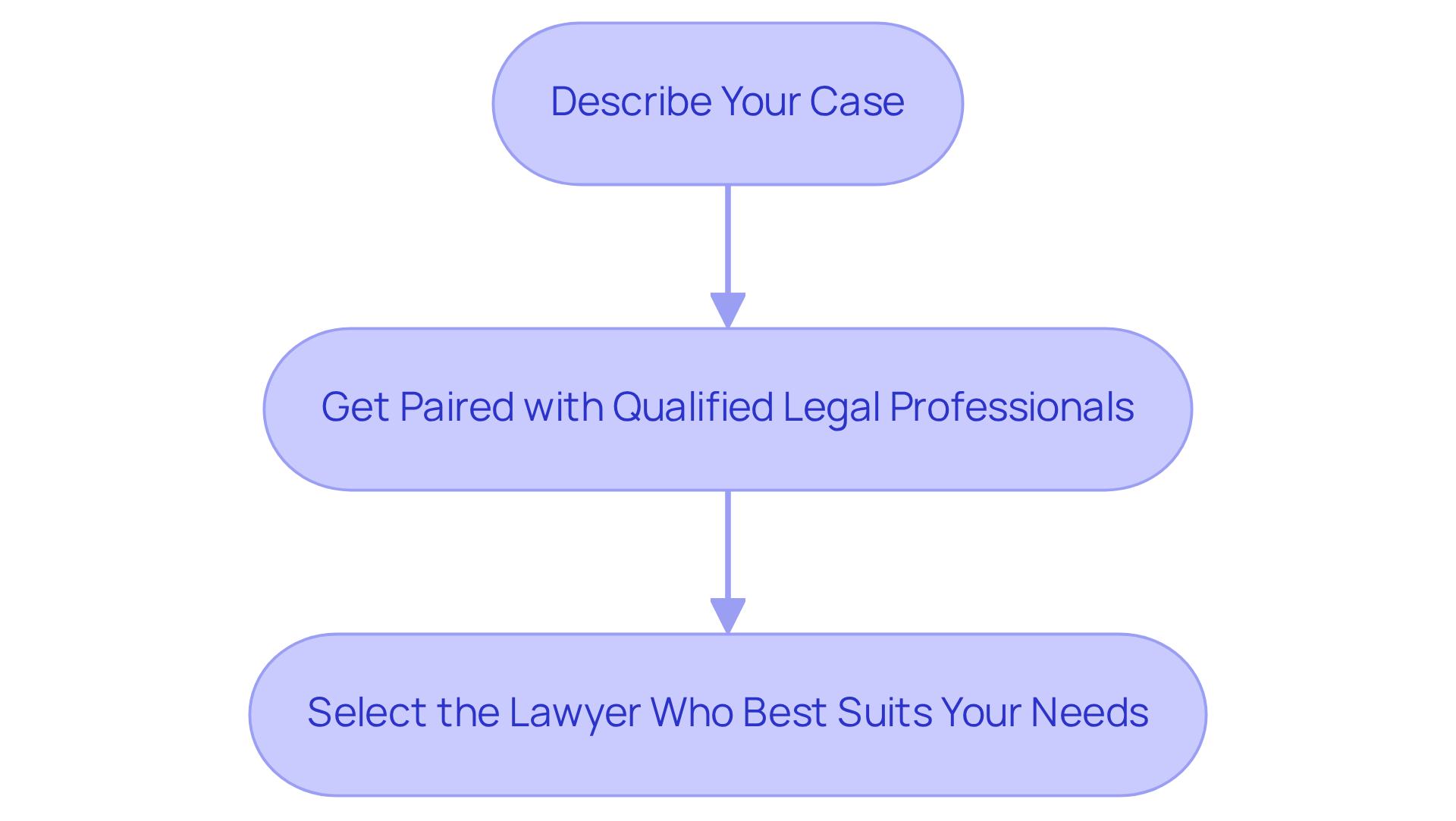 Follow the arrows to see how to get the legal help you need. Start by describing your case, then get matched with lawyers, and finally choose the one that fits you best.