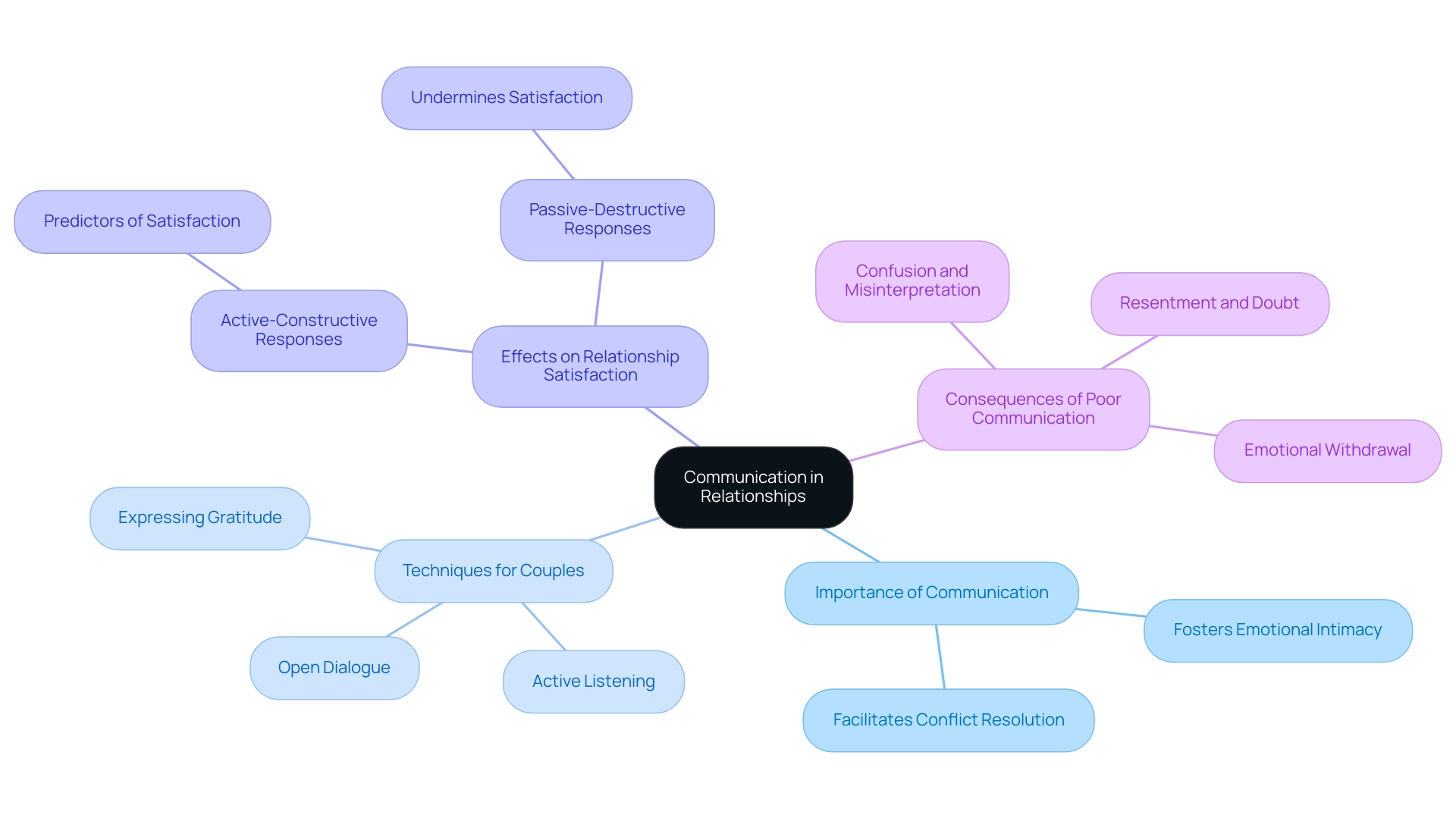 Each branch represents a key theme related to communication in relationships, with sub-branches detailing techniques, effects, and consequences.