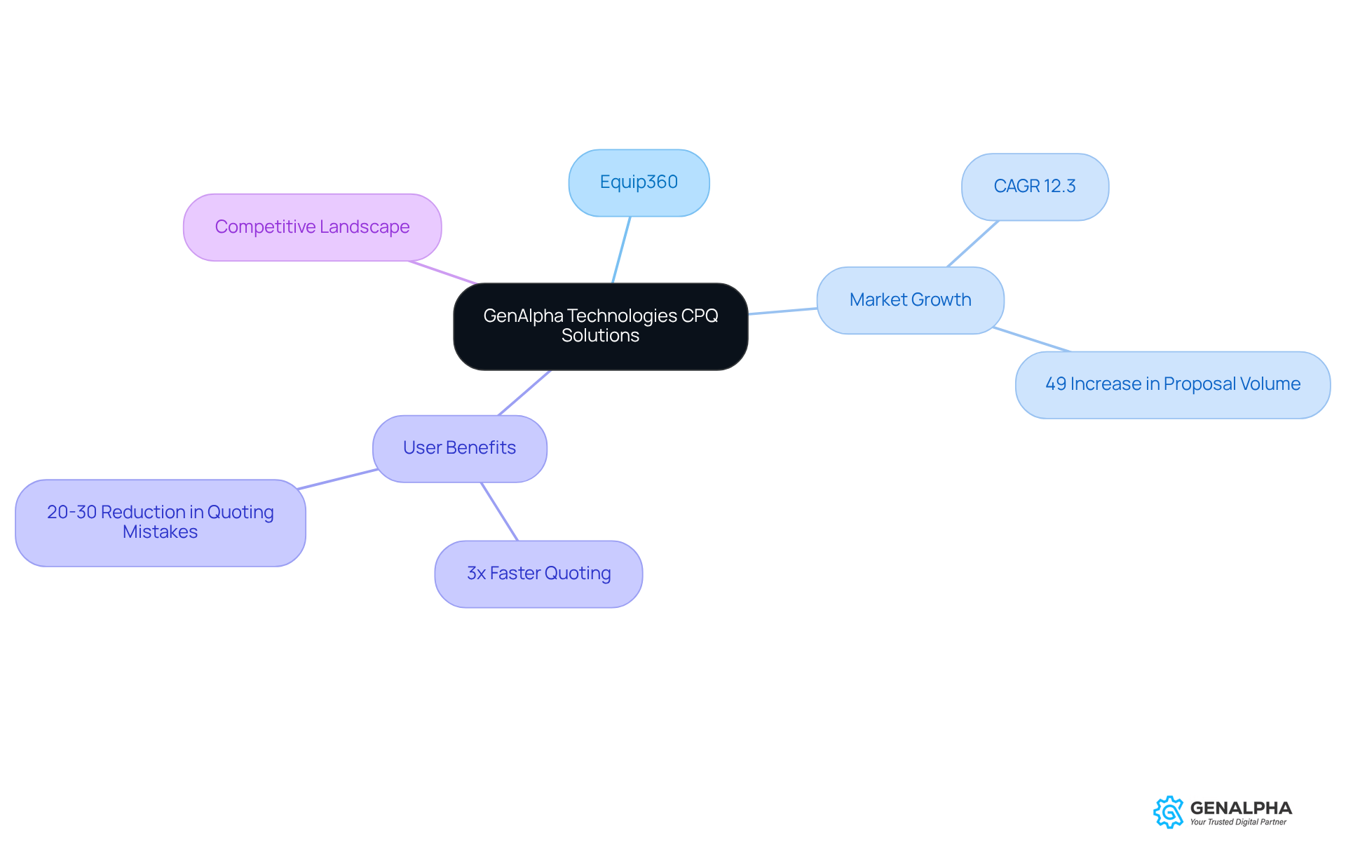 The central node represents GenAlpha Technologies, while the branches show different aspects of their CPQ solutions, including market growth statistics and user benefits. Each branch connects to specific data points, making it easy to see how everything fits together.