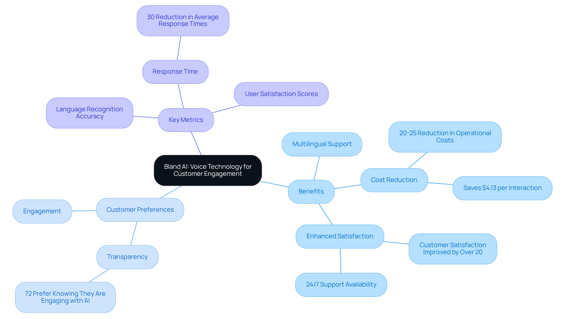 The center represents Bland AI's innovative voice technology, with branches showing its benefits, customer preferences, and important metrics. Each branch helps you understand how these elements contribute to better customer engagement.