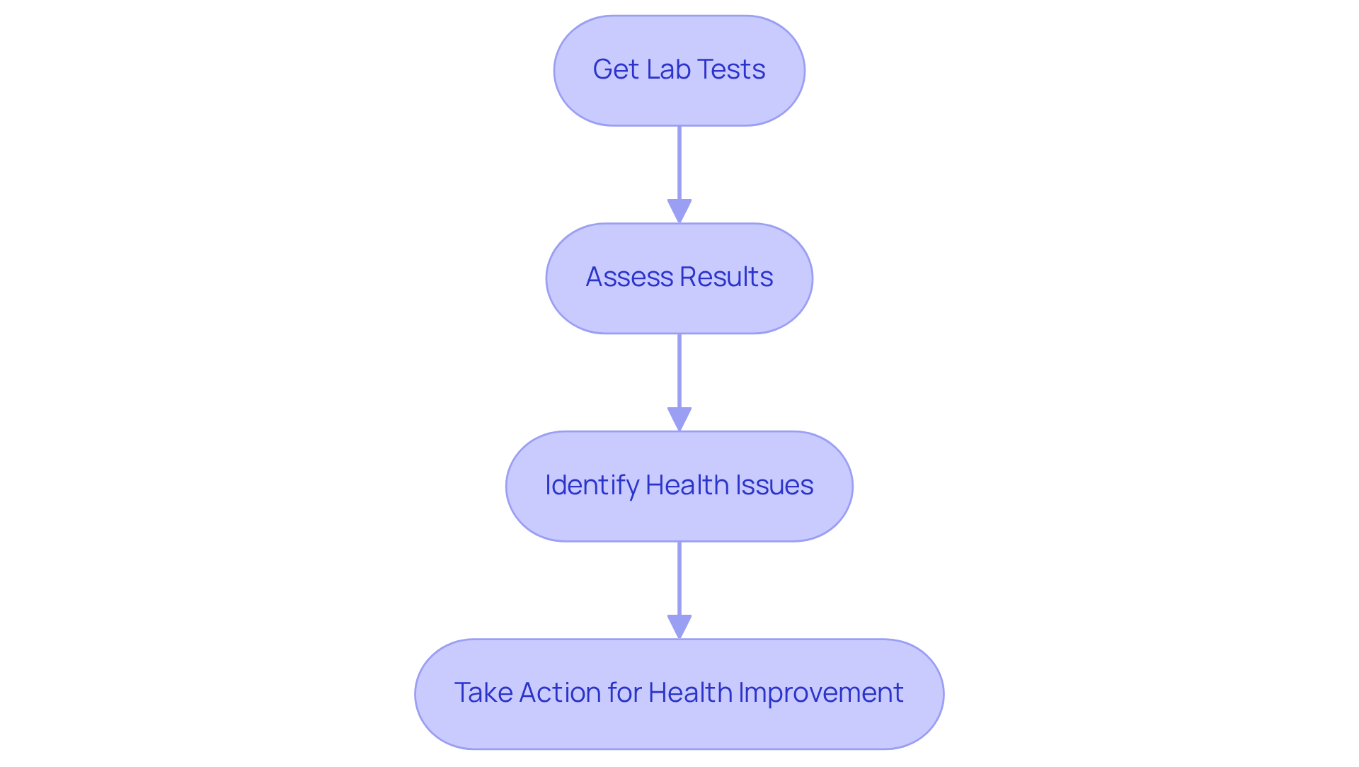 This flowchart guides you through the process of assessing your adrenal health. Start with getting lab tests, then assess the results to identify any health issues, and finally, take action to improve your health based on what you find.