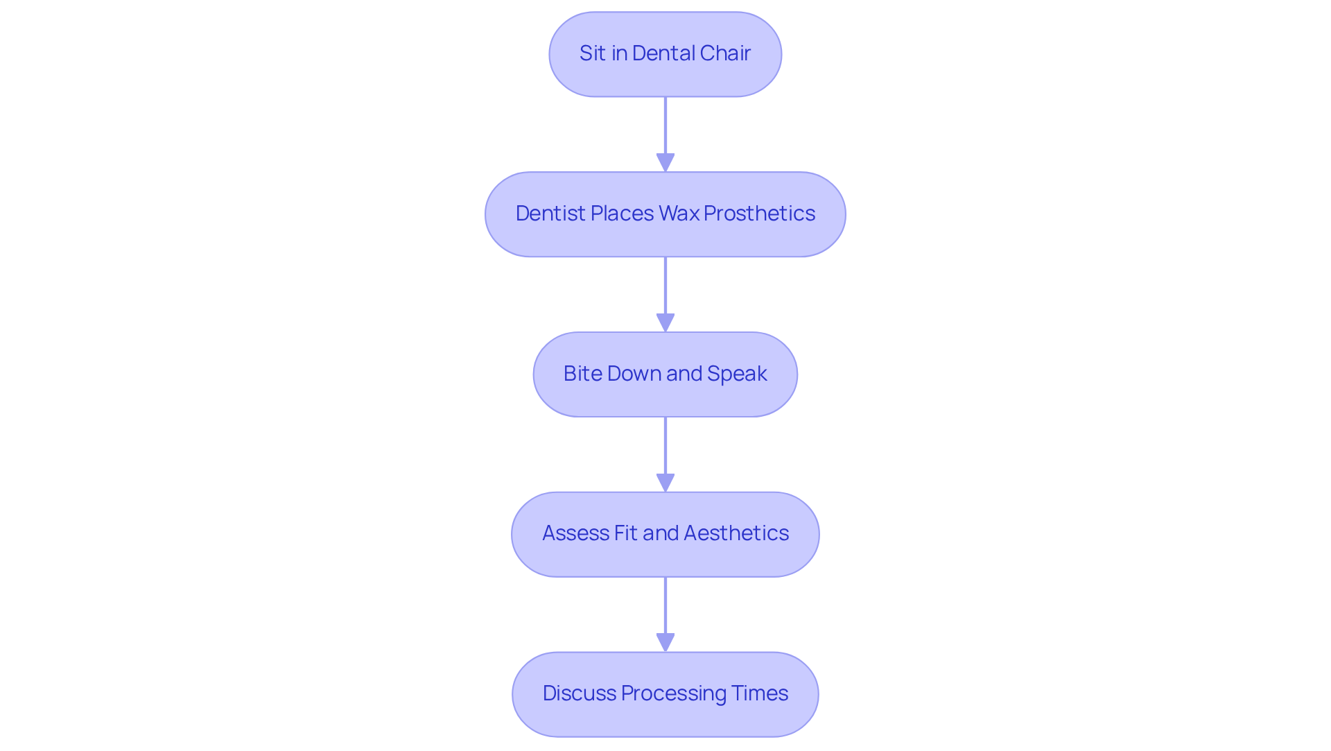 Follow the arrows to see each step of the wax try-in process. Each box represents an action you will take or a decision you can make, helping you understand how to navigate your experience.