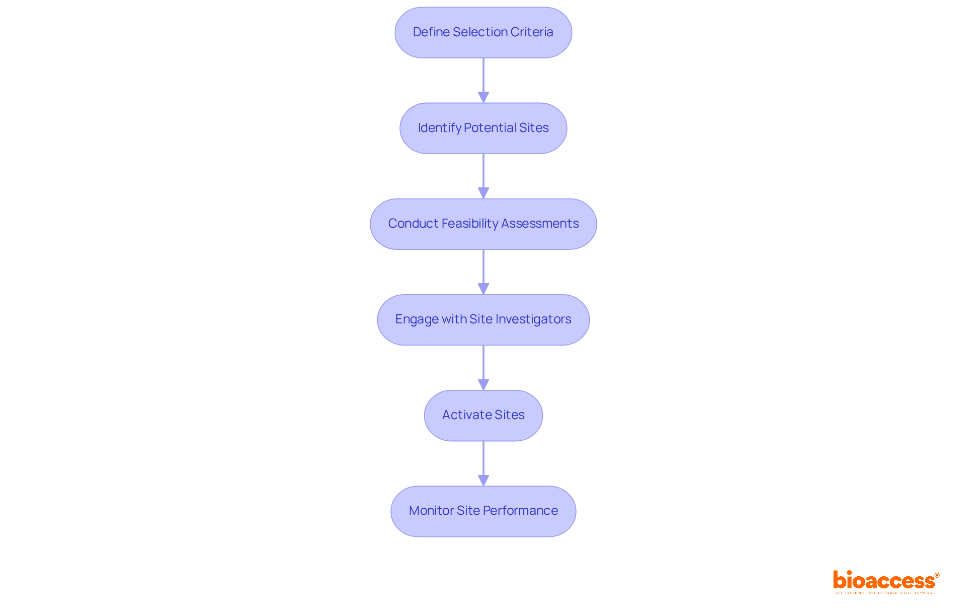 Each box represents a step in the process of selecting and activating clinical trial sites. Follow the arrows to see how each step leads to the next, ensuring a smooth workflow for your clinical trial.