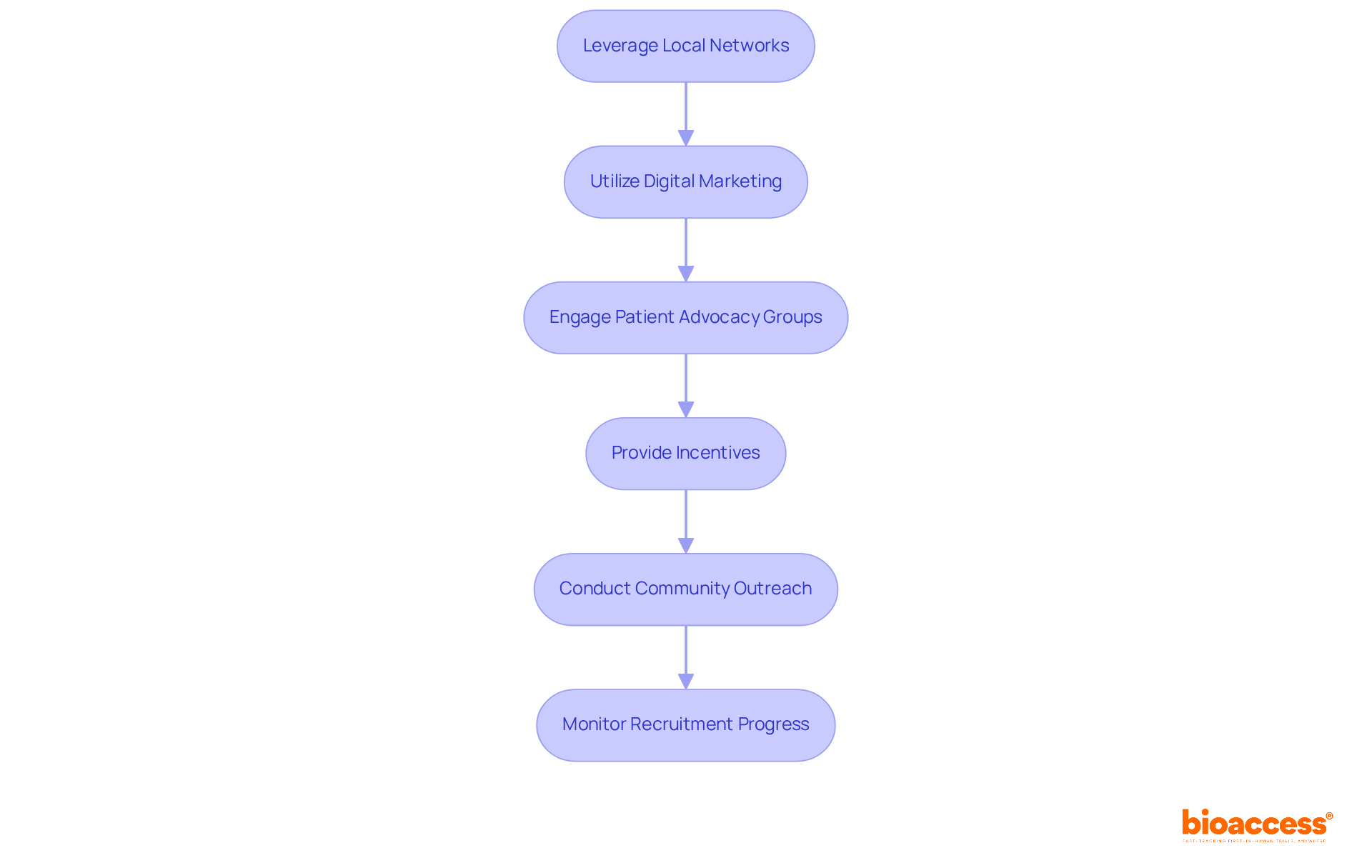 Each box represents a strategy to recruit patients for clinical studies. Follow the arrows to see how each strategy leads to the next, helping you understand the overall approach to successful recruitment.