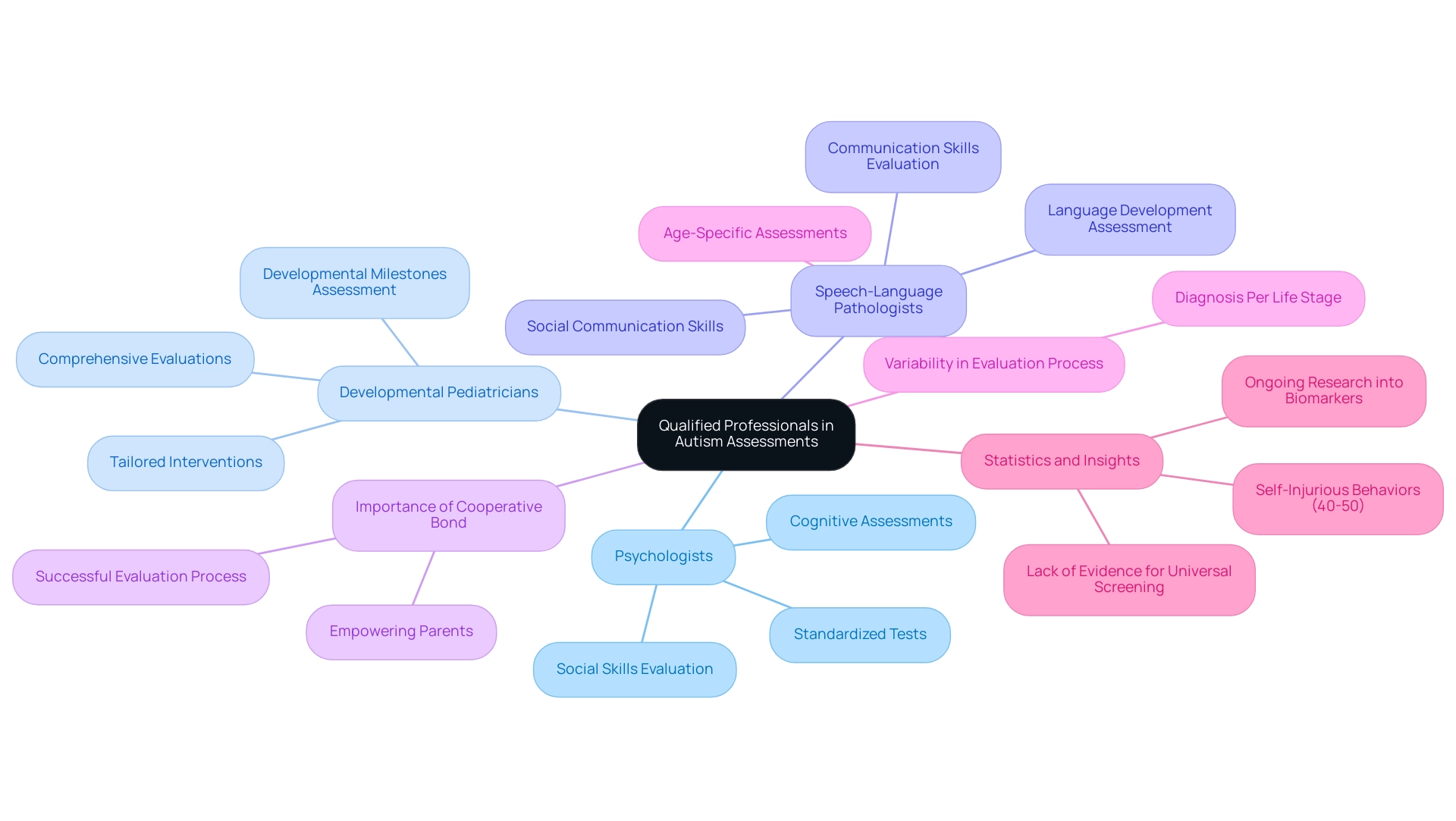 The central node represents the overall theme, with branches showing the different professionals and their respective roles in the assessment process.