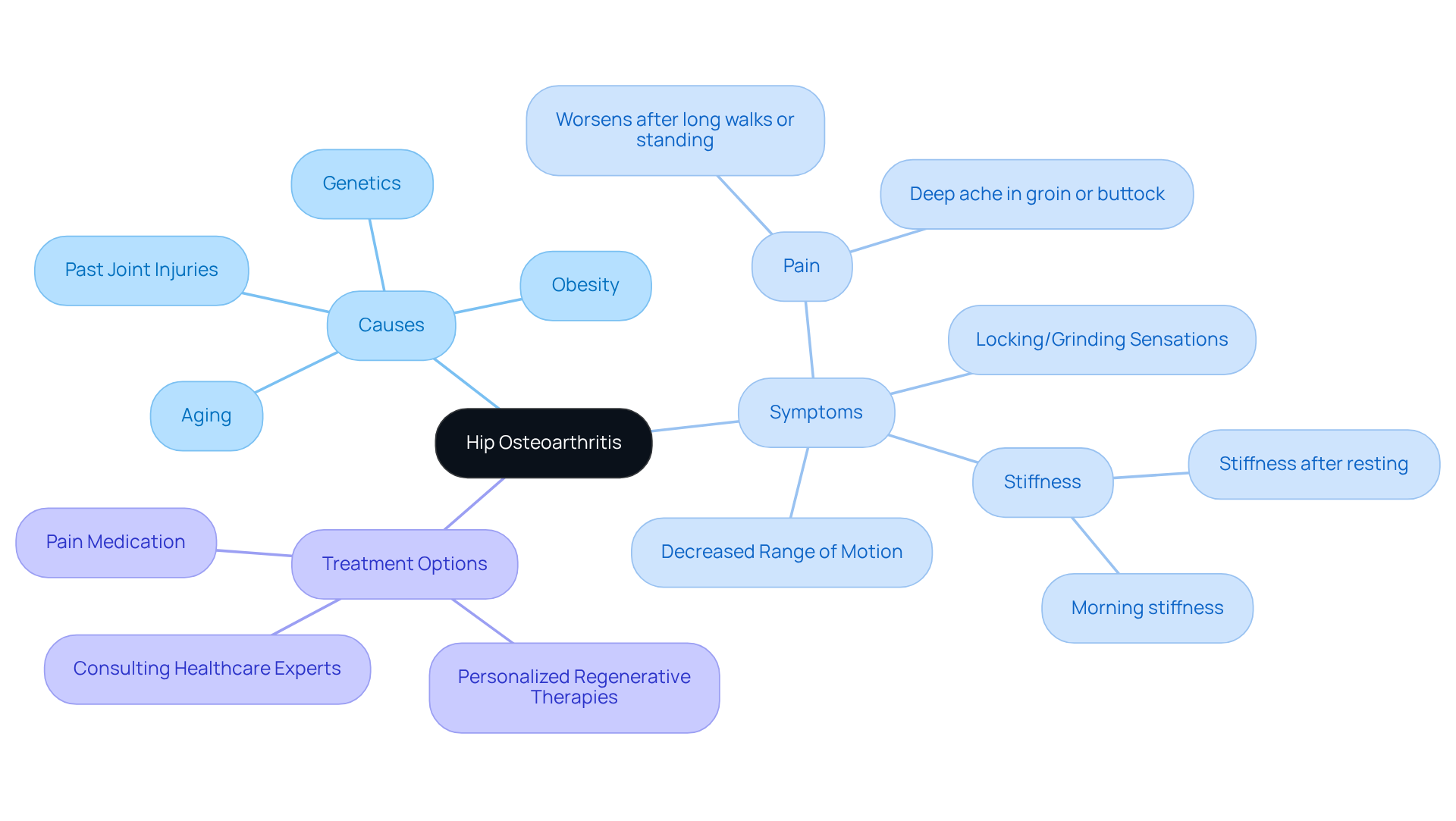 The central node represents hip osteoarthritis, with branches showing its causes, symptoms, and treatment options. Each branch helps you understand how these elements connect and contribute to the overall condition.