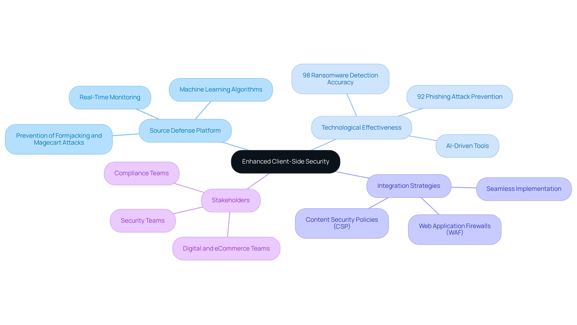 The central node represents the overall topic, with branches showing key technologies, effectiveness statistics, integration strategies, and stakeholders involved in enhancing client-side security.