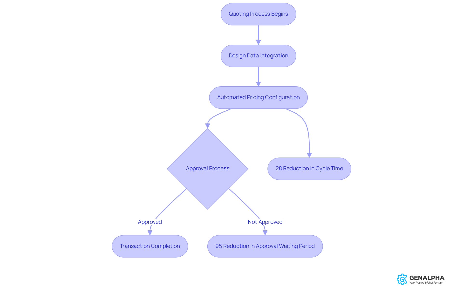 Each box represents a step in the quoting process. Follow the arrows to see how Autodesk CPQ streamlines each step, leading to faster transactions and happier clients.