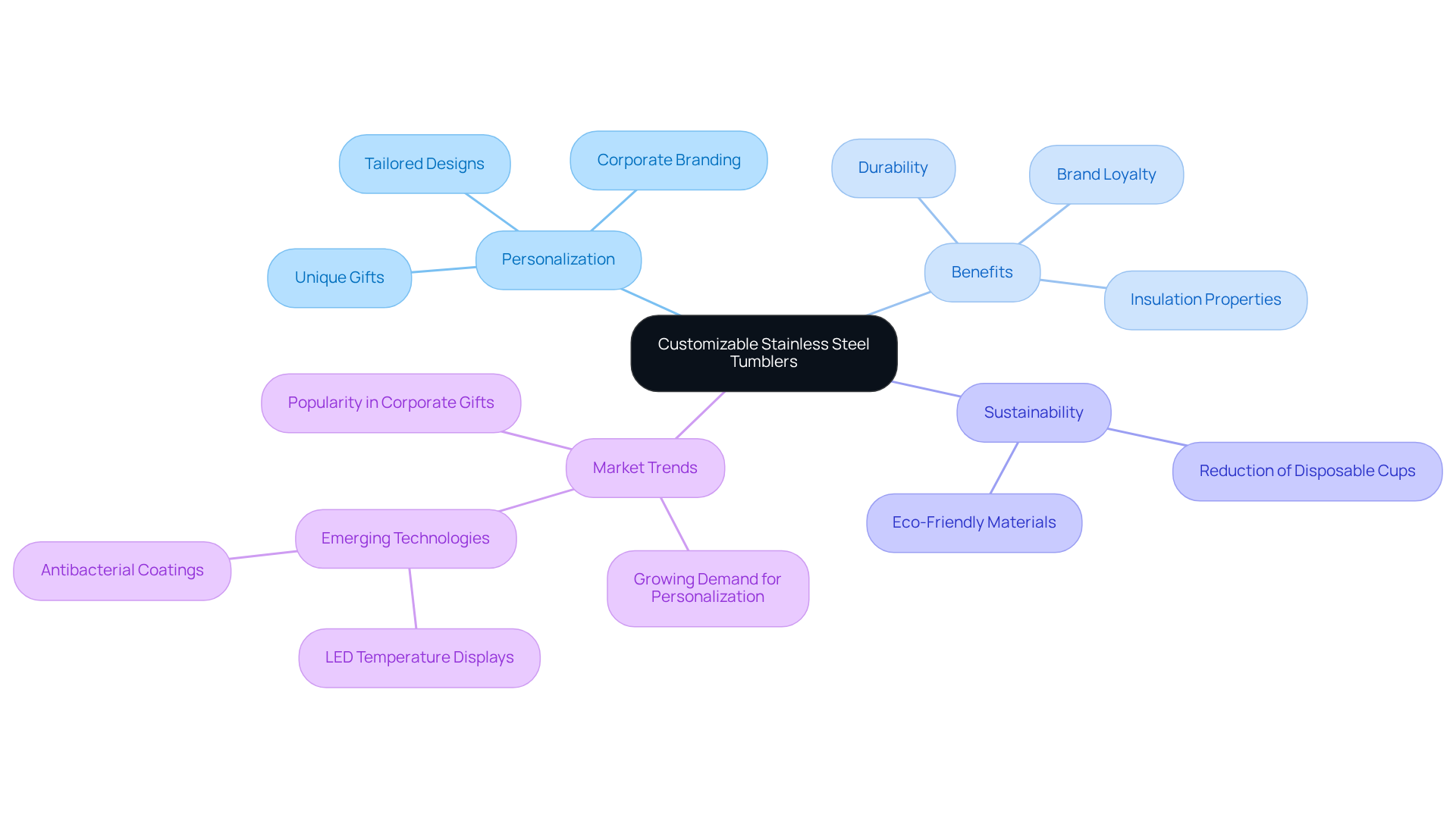 The central node represents the main product, while the branches detail various aspects related to it. Each color-coded branch helps you easily identify different themes, making it simple to follow the connections. The central node represents the main product, while the branches detail various aspects related to it. Each color-coded branch helps you easily identify different themes, making it simple to follow the connections.