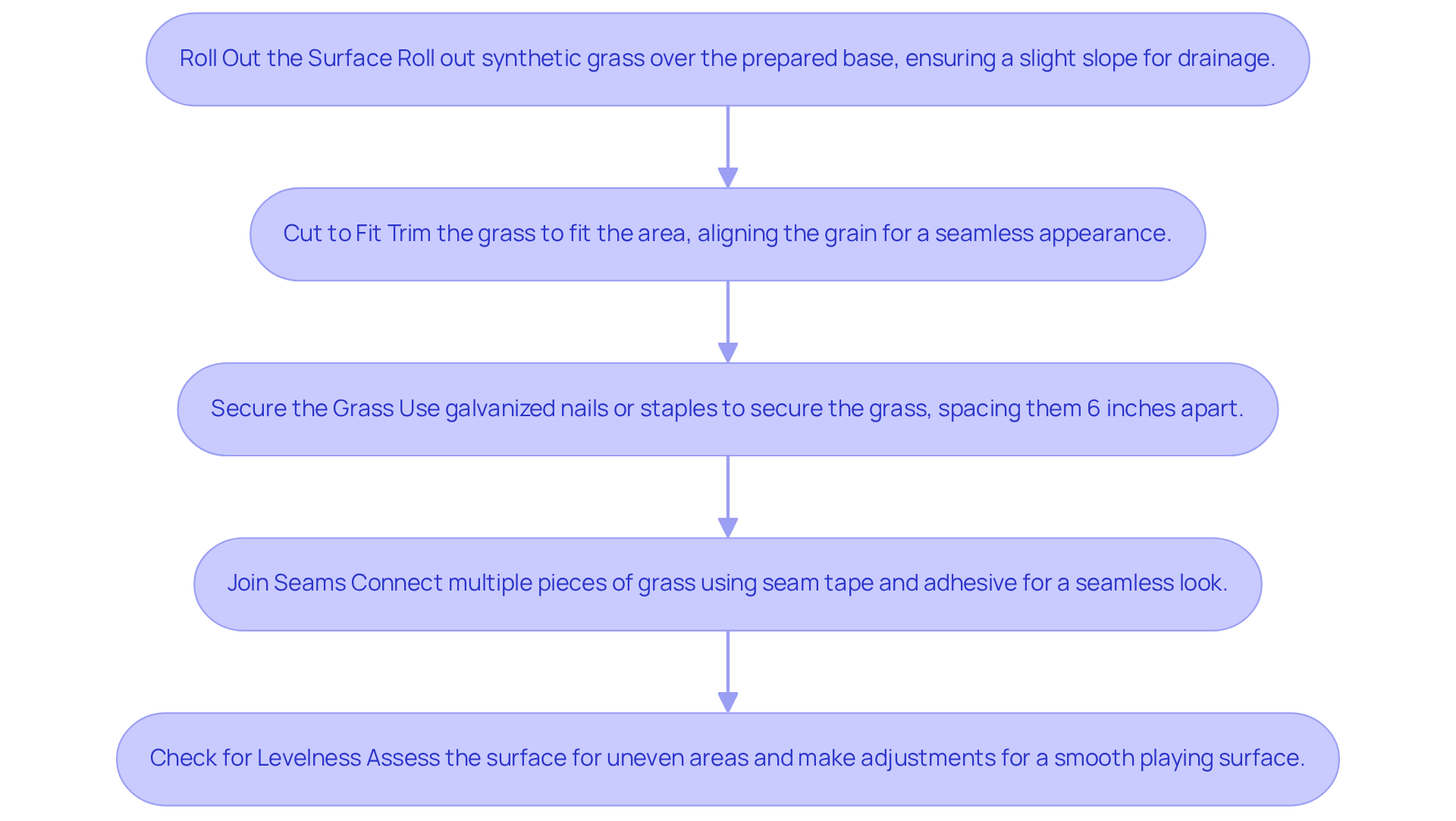 Each box represents a step in the turf installation process. Follow the arrows to see how each action leads to the next, ensuring a smooth and effective installation.