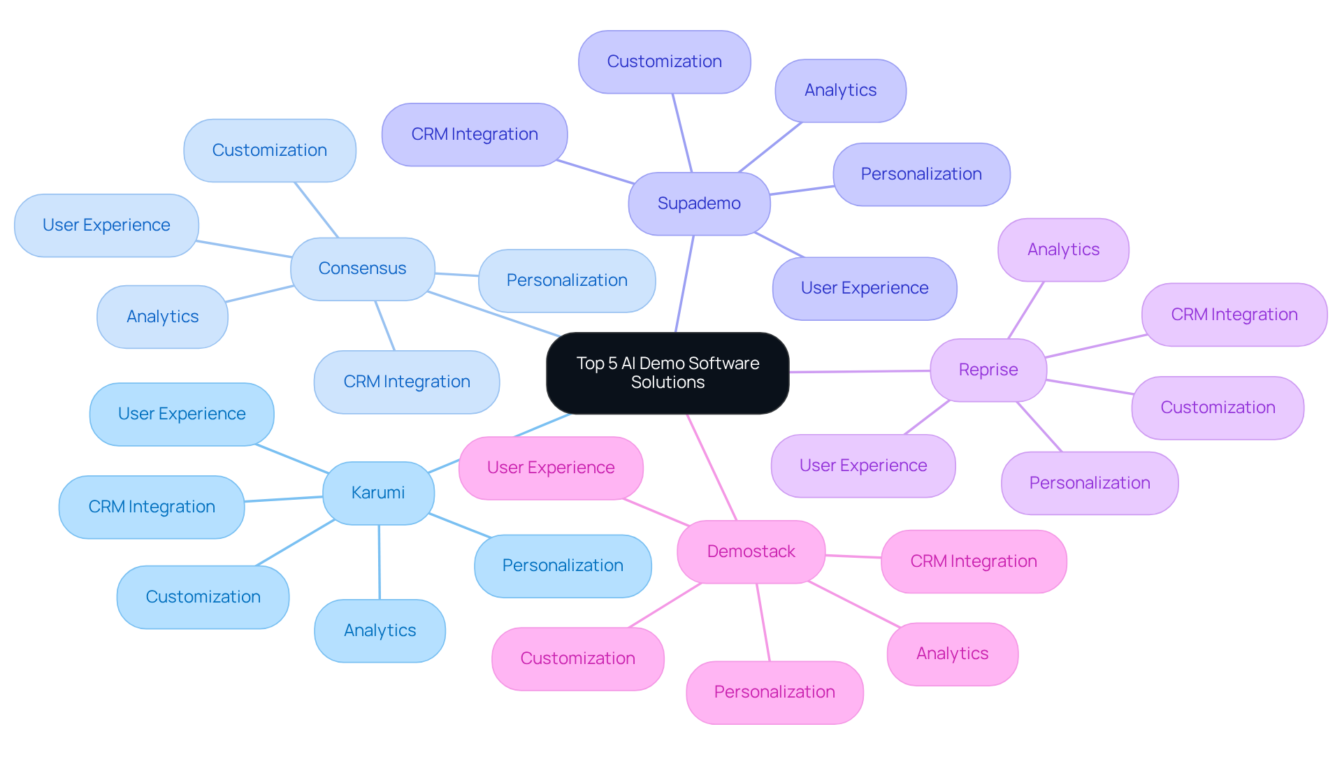 The central node represents the overall topic, while each branch shows a different software solution. The sub-branches detail specific features, strengths, and weaknesses, helping you compare them at a glance.