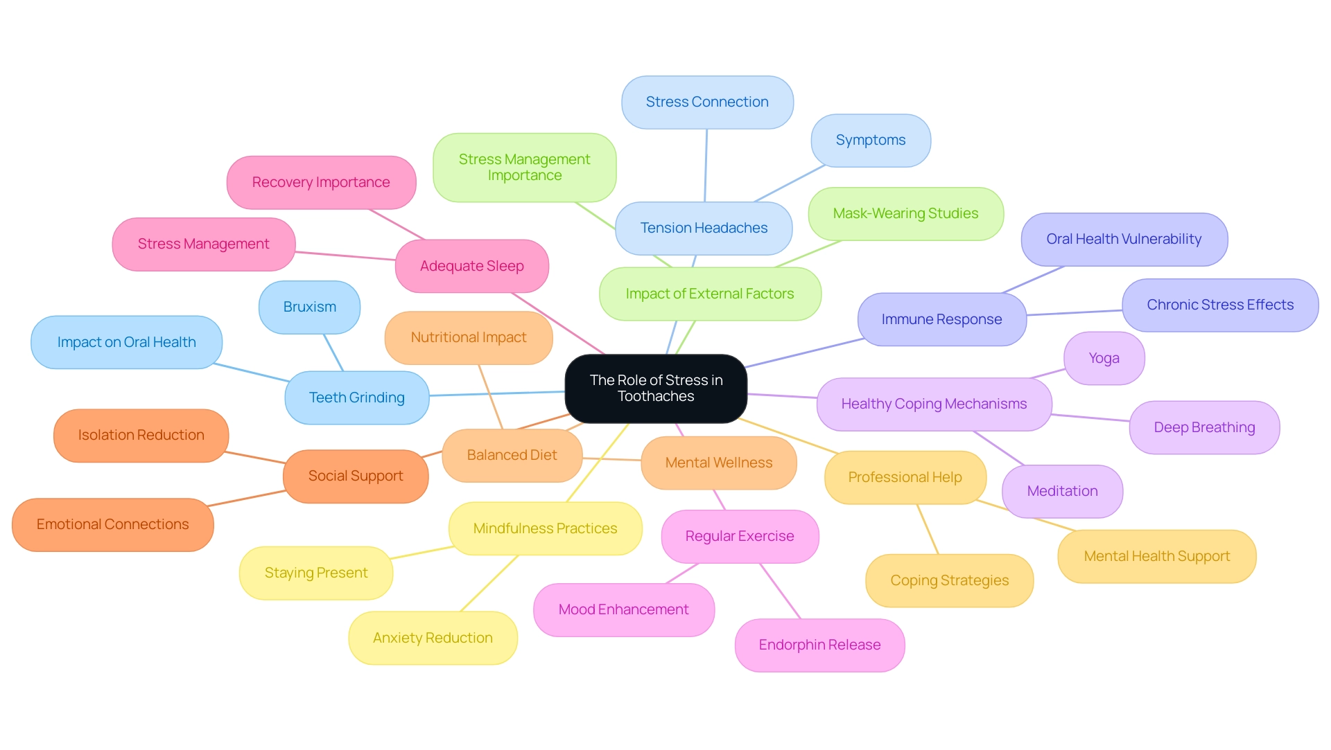 Each branch represents a different aspect of how stress affects oral health, with sub-branches detailing specific points related to each main category.