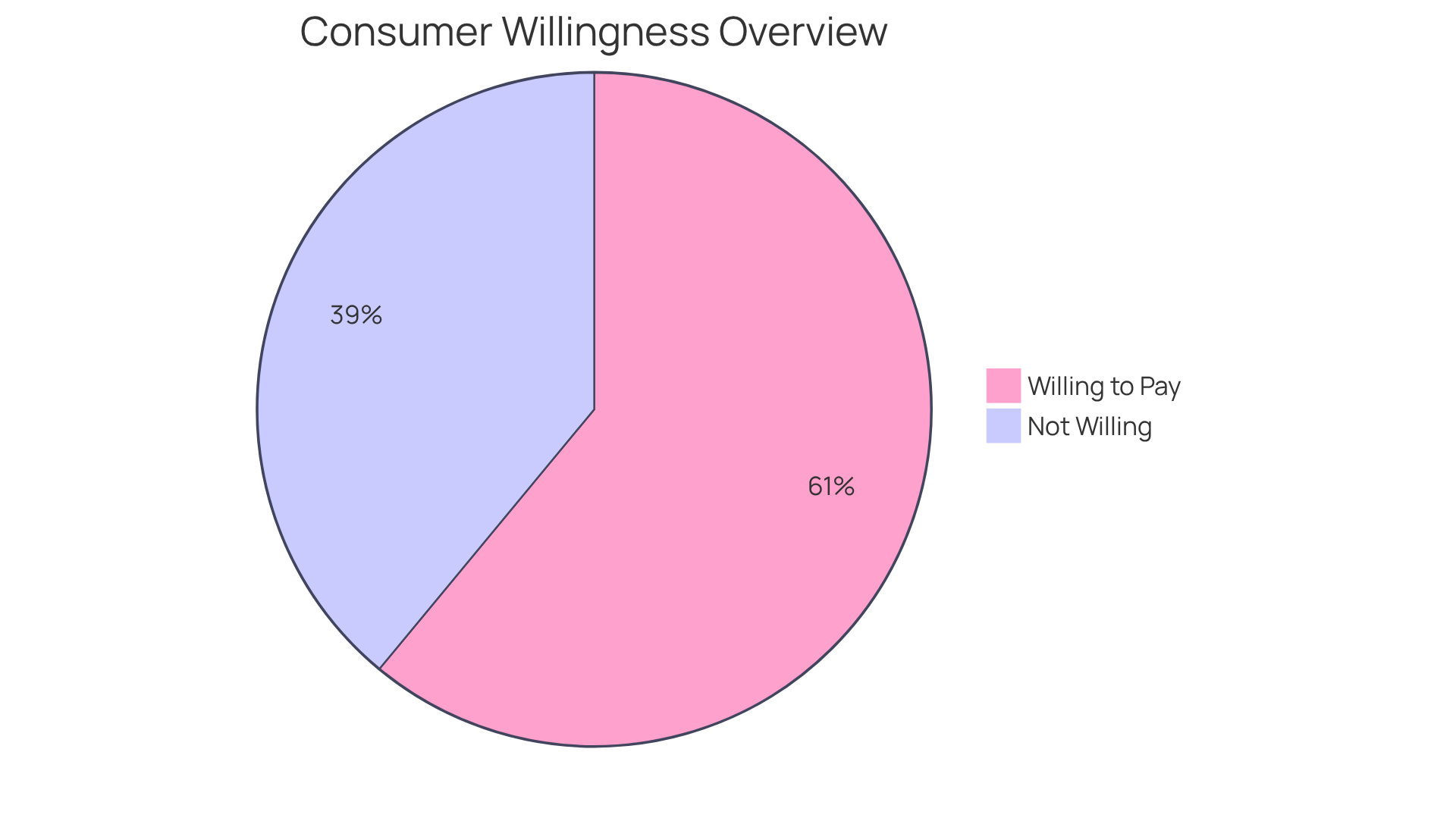 The blue slice shows the percentage of buyers who appreciate and are willing to invest in personalized dining experiences, while the gray slice represents those who are not inclined to pay extra.