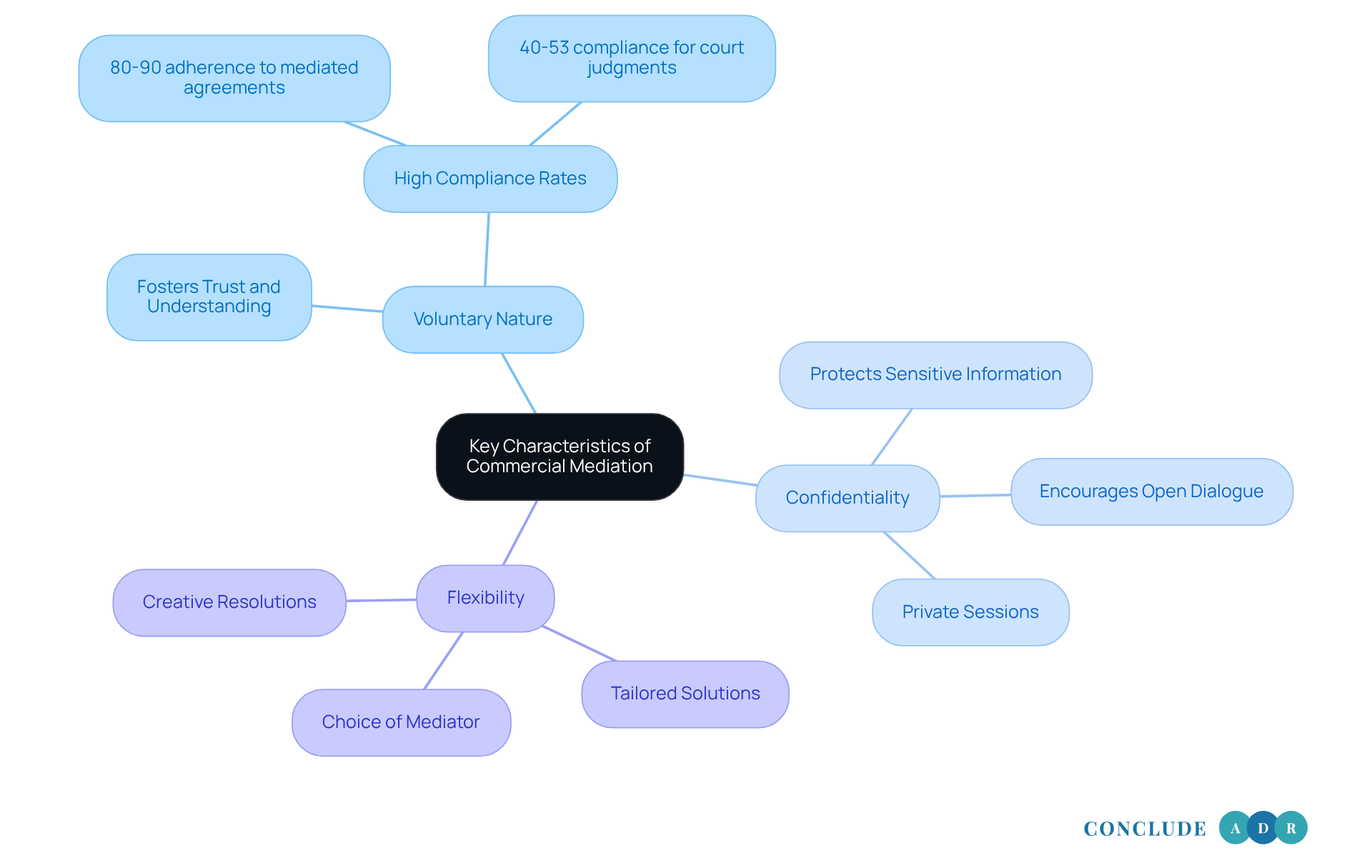 The central node represents the main topic of commercial mediation. Each branch highlights a key characteristic, and the sub-branches provide additional insights or examples related to that characteristic. This layout helps you see how these elements work together to enhance the mediation process.