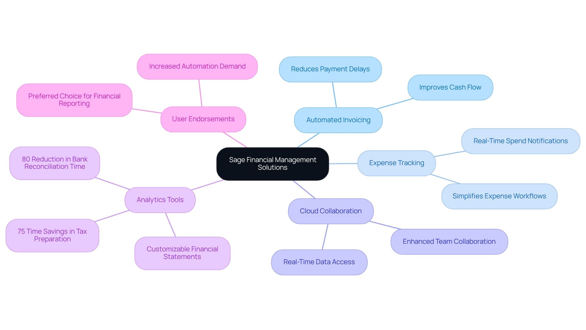 Start at the center with Sage's solutions, then explore the branches to see features and benefits. Each branch shows how Sage helps finance teams work better and faster.