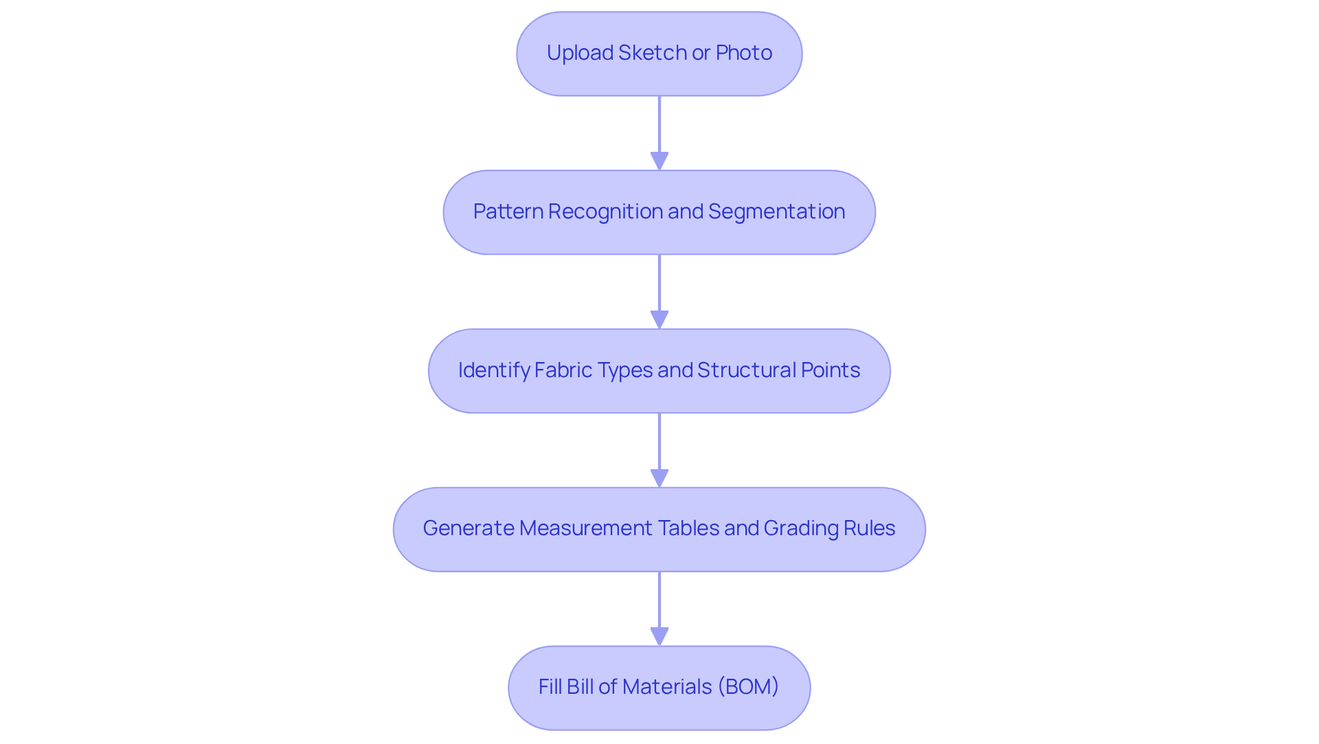 Each box represents a step in the PatternFinder process. Follow the arrows to see how the tool transforms a simple sketch into detailed garment specifications, enhancing productivity and creativity. Each box represents a step in the PatternFinder process. Follow the arrows to see how the tool transforms a simple sketch into detailed garment specifications, enhancing productivity and creativity.