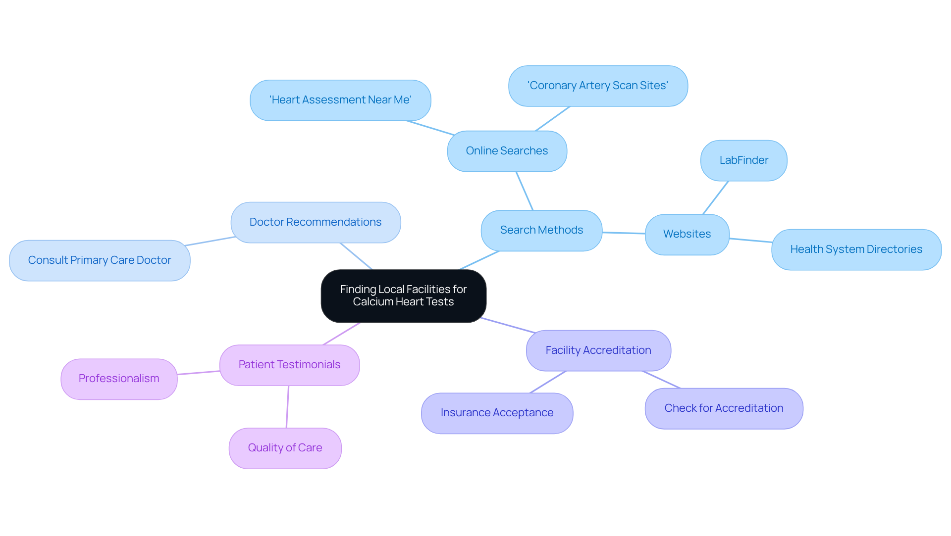 This mindmap helps you navigate the process of finding a facility for heart tests. Start at the center and explore each branch to see different ways to find a provider, what to consider when choosing one, and why patient feedback matters.