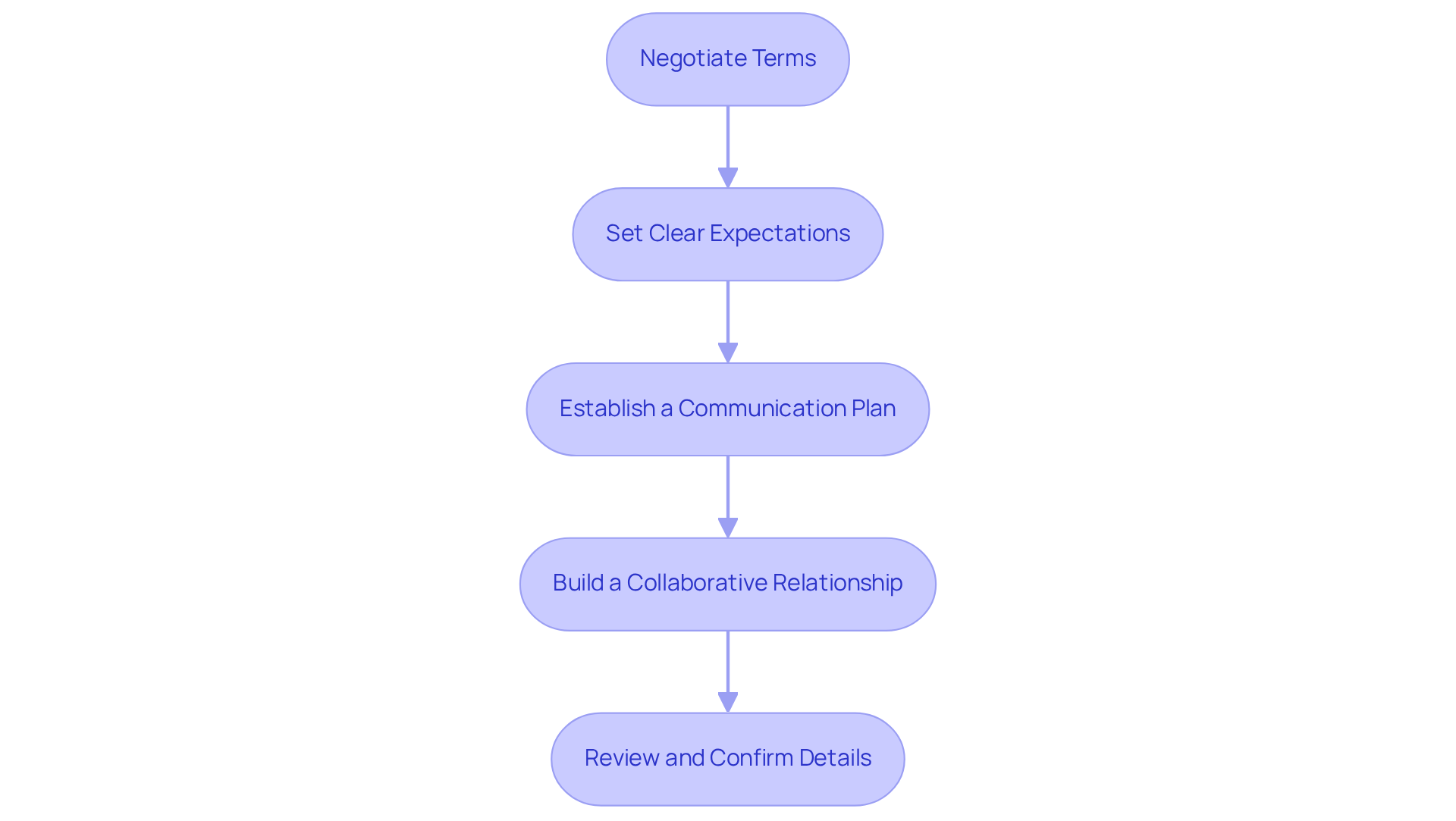 Each box represents a crucial step in the partnership process. Follow the arrows to see how each step leads to the next, ensuring a smooth and successful collaboration.