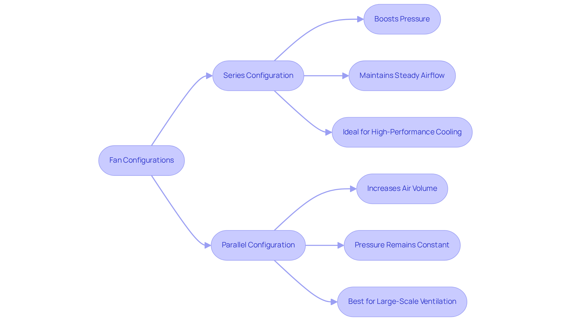 This flowchart illustrates the benefits and applications of fan configurations. The branches show how series fans boost pressure, while parallel fans increase air volume, helping you understand which setup to use for specific thermal management needs.