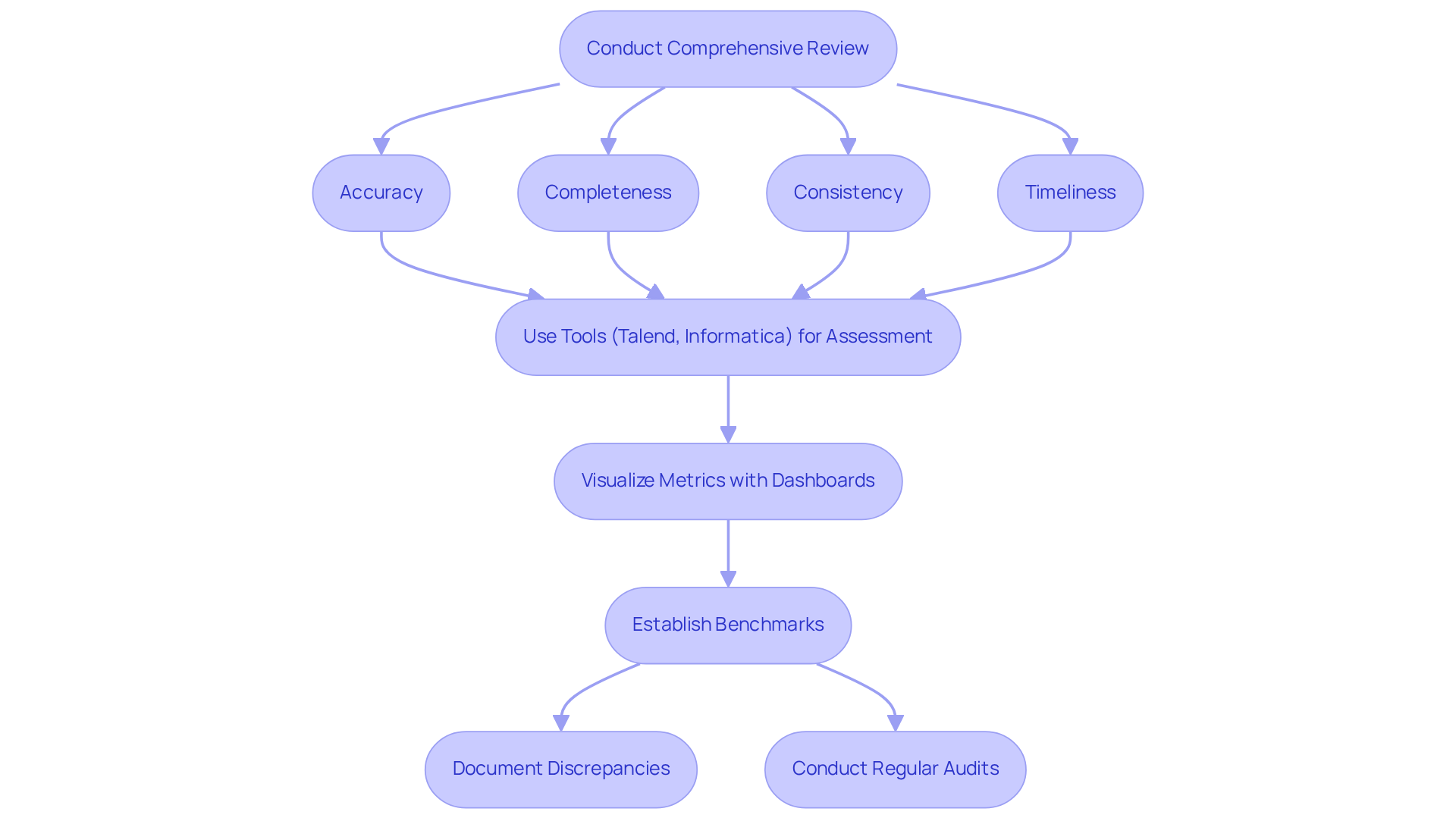 Follow the arrows to see how to assess data quality. Each box represents a step in the process, from reviewing your data to documenting any issues and conducting regular audits.