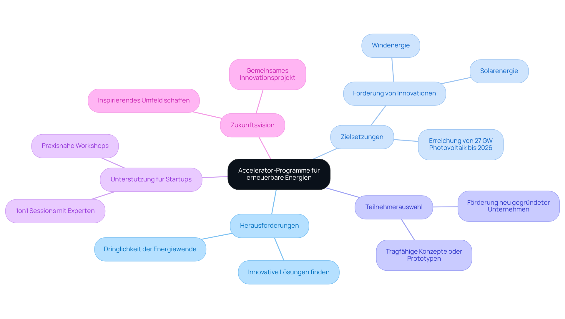 Im Zentrum steht das Thema der Accelerator-Programme. Die Äste zeigen die verschiedenen Herausforderungen und Ziele, während die Unteräste spezifische Ideen und Konzepte darstellen. So können Sie leicht nachvollziehen, wie alles miteinander verbunden ist.