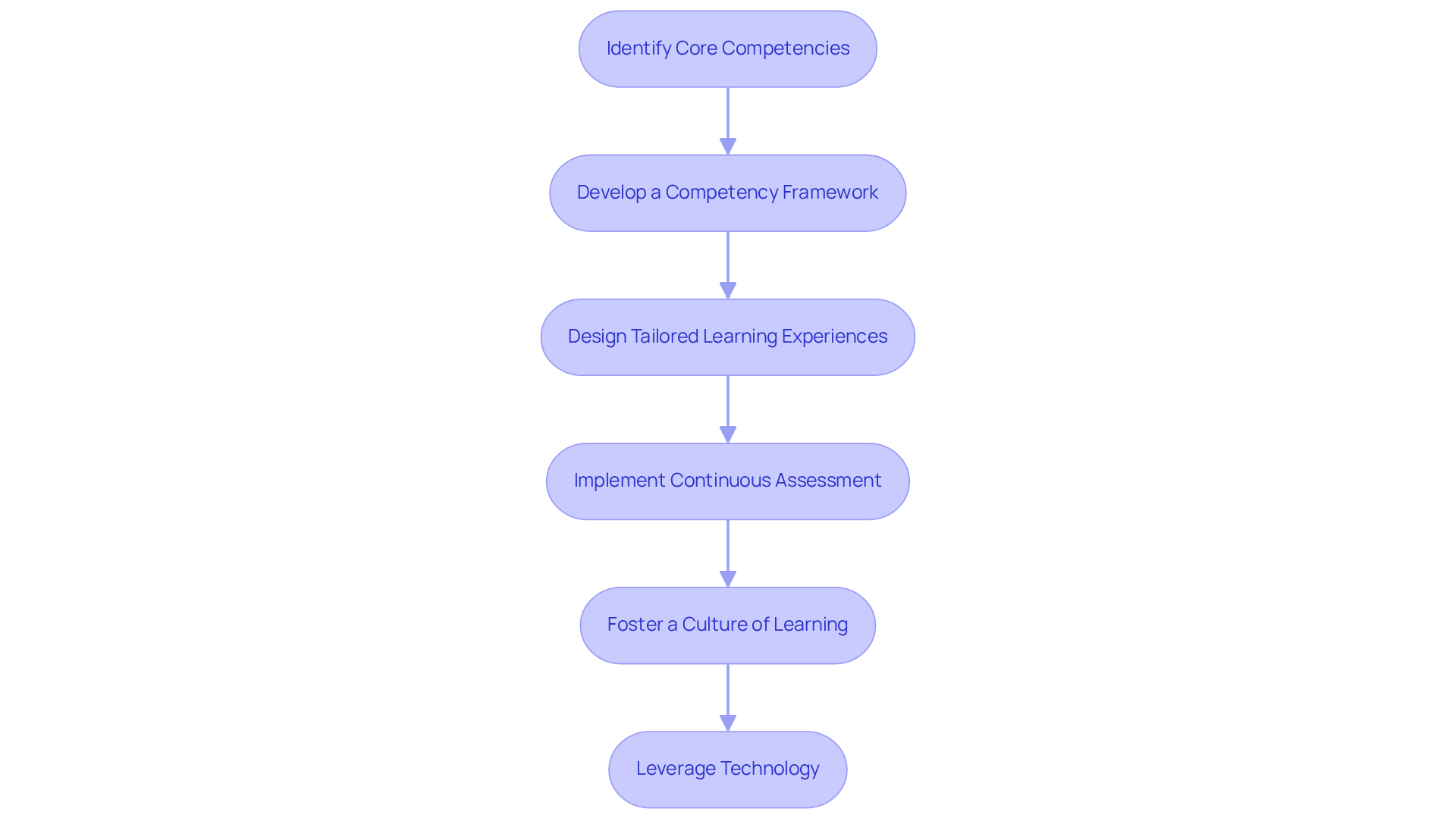 Each box represents a key strategy in the implementation process. Follow the arrows to see how each step leads to the next, helping HR leaders build a comprehensive competency-based education framework.