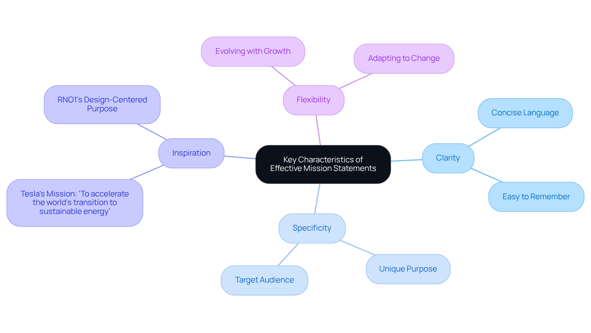 Start at the center with the main idea of effective mission statements, then follow the branches to explore each characteristic. Each branch highlights a key trait, and the sub-branches provide further details or examples to illustrate how these traits manifest in real organizations.