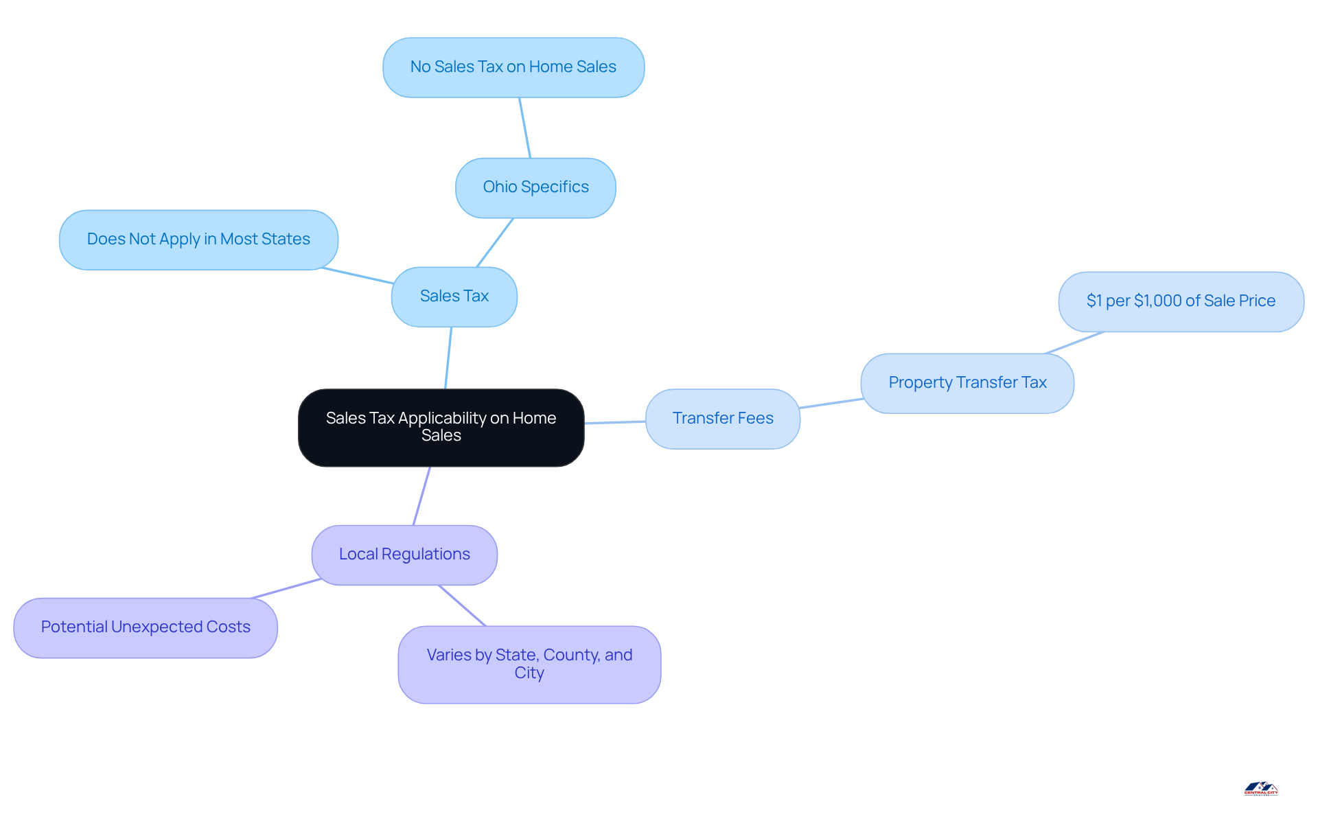 The central node represents the main question about sales tax, and the branches show important details like local fees and regulations. Follow the branches to understand how each aspect relates to your home sale. The central node represents the main question about sales tax, and the branches show important details like local fees and regulations. Follow the branches to understand how each aspect relates to your home sale.