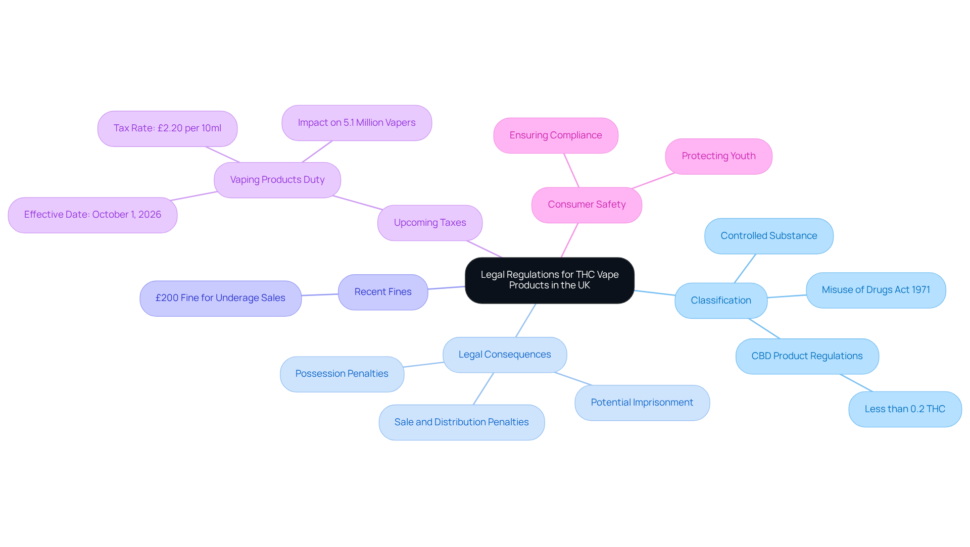 The central node represents the overall topic, while branches show different aspects of the regulations. Each color-coded branch helps you quickly identify related information, making it easier to understand the legal landscape. The central node represents the overall topic, while branches show different aspects of the regulations. Each color-coded branch helps you quickly identify related information, making it easier to understand the legal landscape.