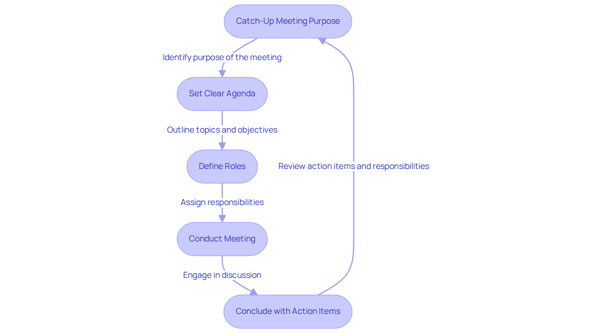 This flowchart illustrates the steps to organize effective catch-up meetings. Start with the purpose, then follow the arrows through each step to see how to ensure the meeting is productive and engaging.