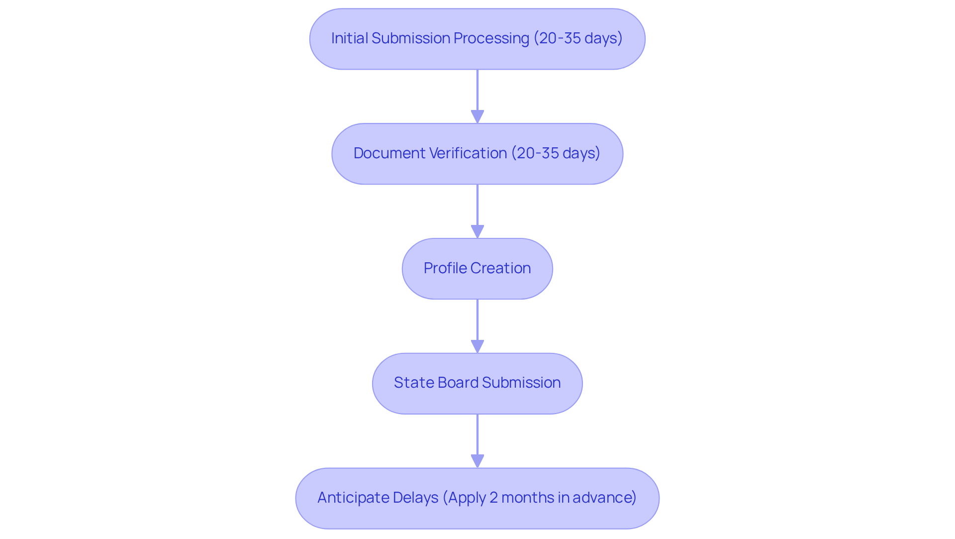 This flowchart outlines the steps you need to take for the FCVS application. Each box shows a stage in the process, and the arrows indicate the order you should follow. The timeframes next to each stage help you plan your application effectively.