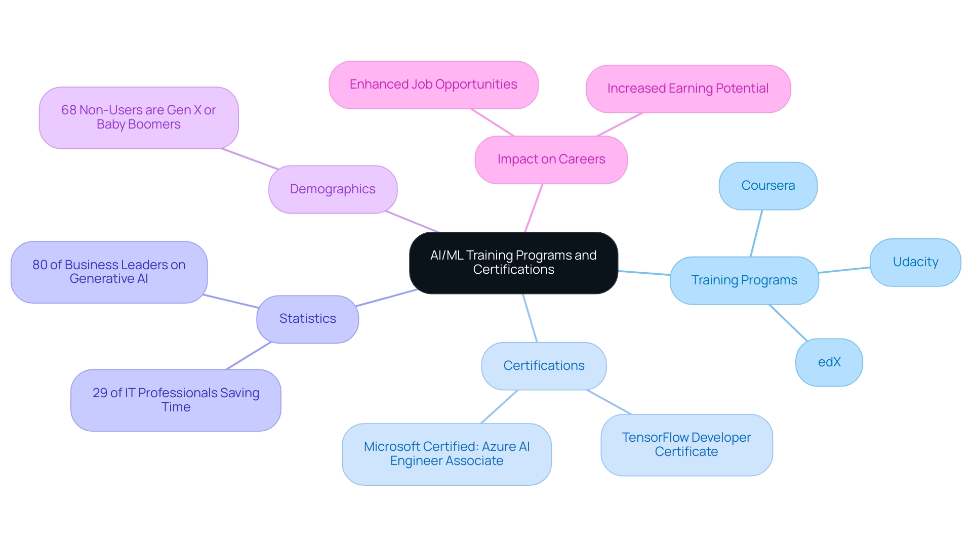 The central node represents AI/ML training; branches represent key themes such as programs, certifications, statistics, demographics, and career impact, with colors differentiating each theme.