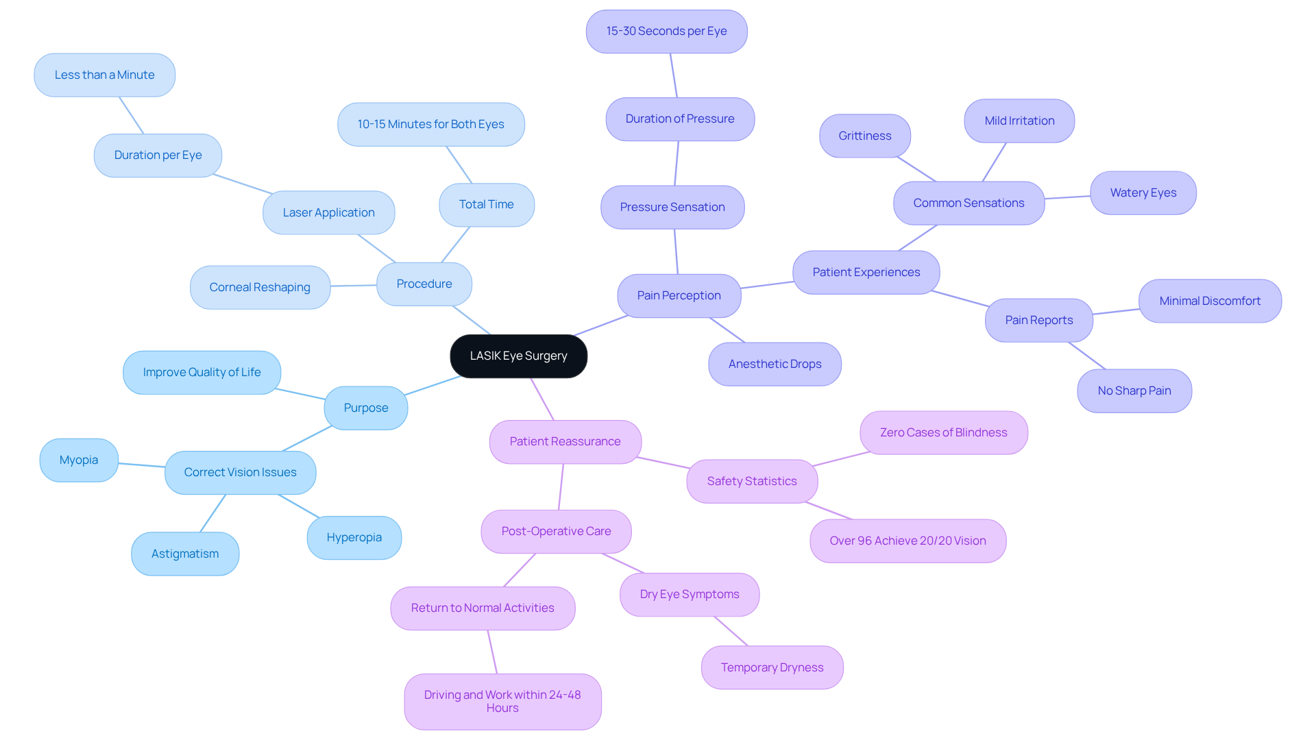 The center represents LASIK surgery, with branches showing its purpose, how the procedure works, concerns about pain, and reassurance for patients. Each branch helps clarify different aspects of the surgery.