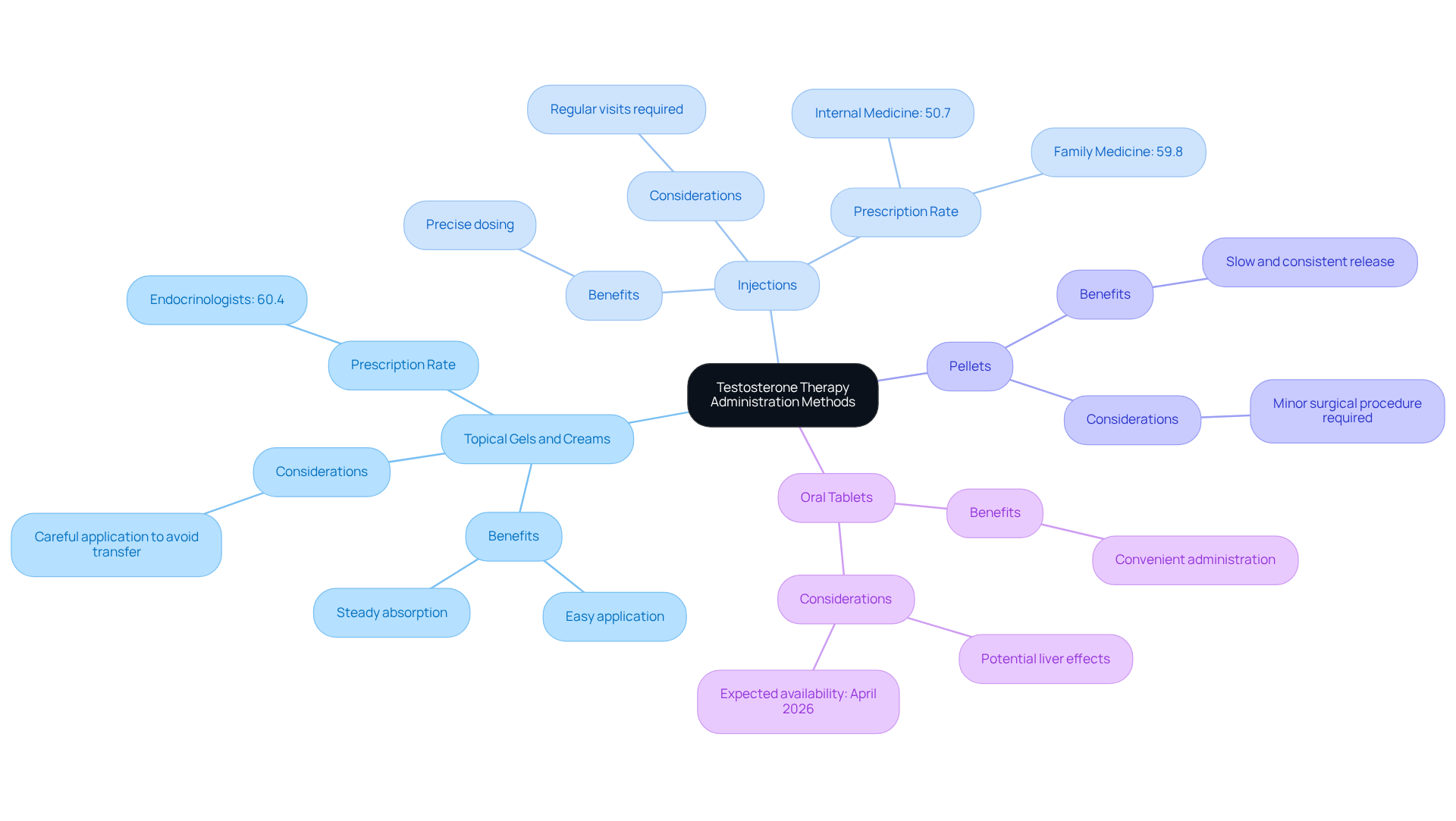 This mindmap starts with the main topic of testosterone therapy methods at the center. Each branch represents a different method, and the sub-branches provide additional details about each option. This layout helps you see the relationships and differences between the methods at a glance. This mindmap starts with the main topic of testosterone therapy methods at the center. Each branch represents a different method, and the sub-branches provide additional details about each option. This layout helps you see the relationships and differences between the methods at a glance.