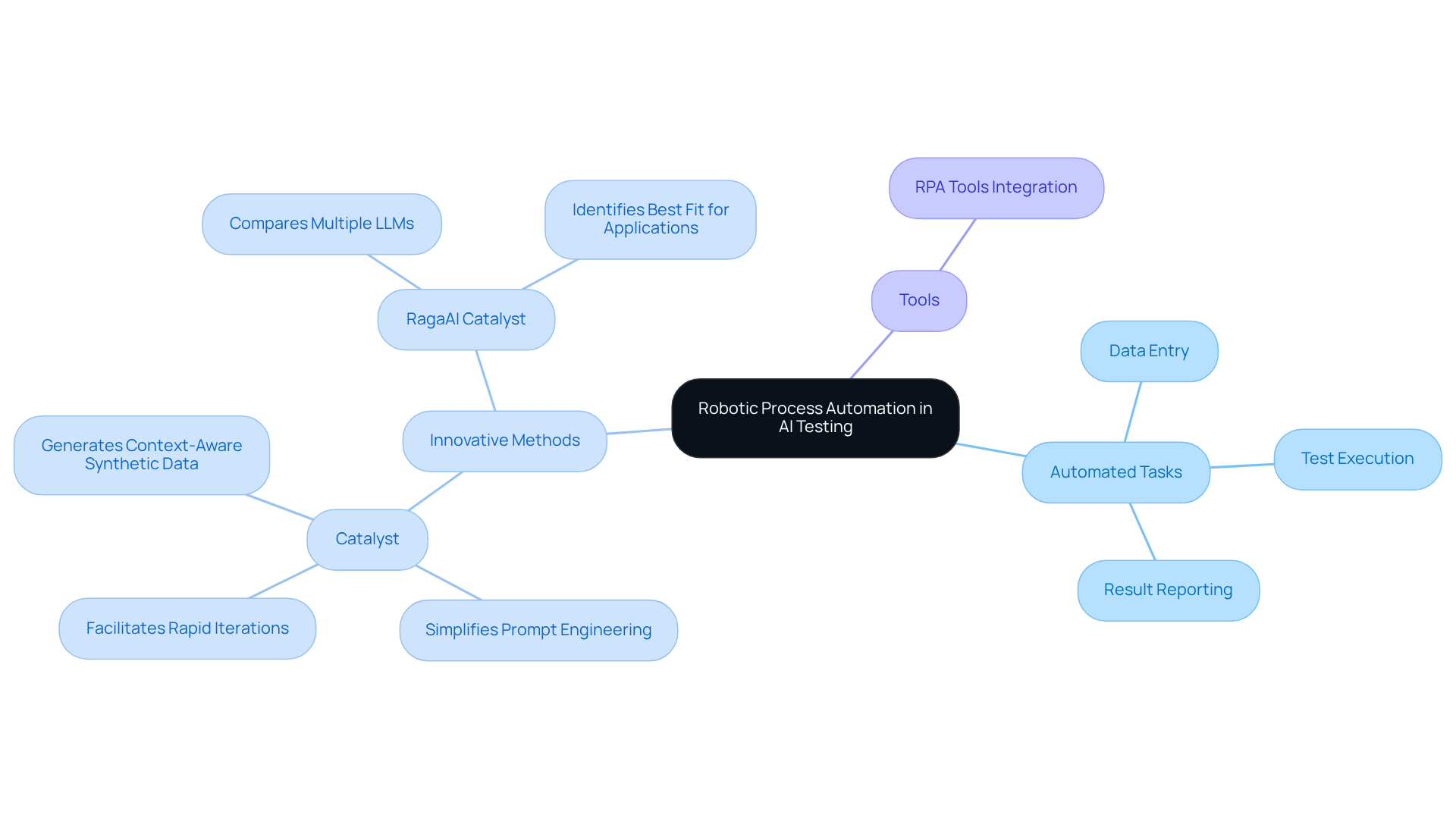 The central node represents the main topic of RPA in AI testing. The branches show specific tasks that can be automated and tools that enhance the testing process. Follow the branches to explore how RPA streamlines AI evaluation.