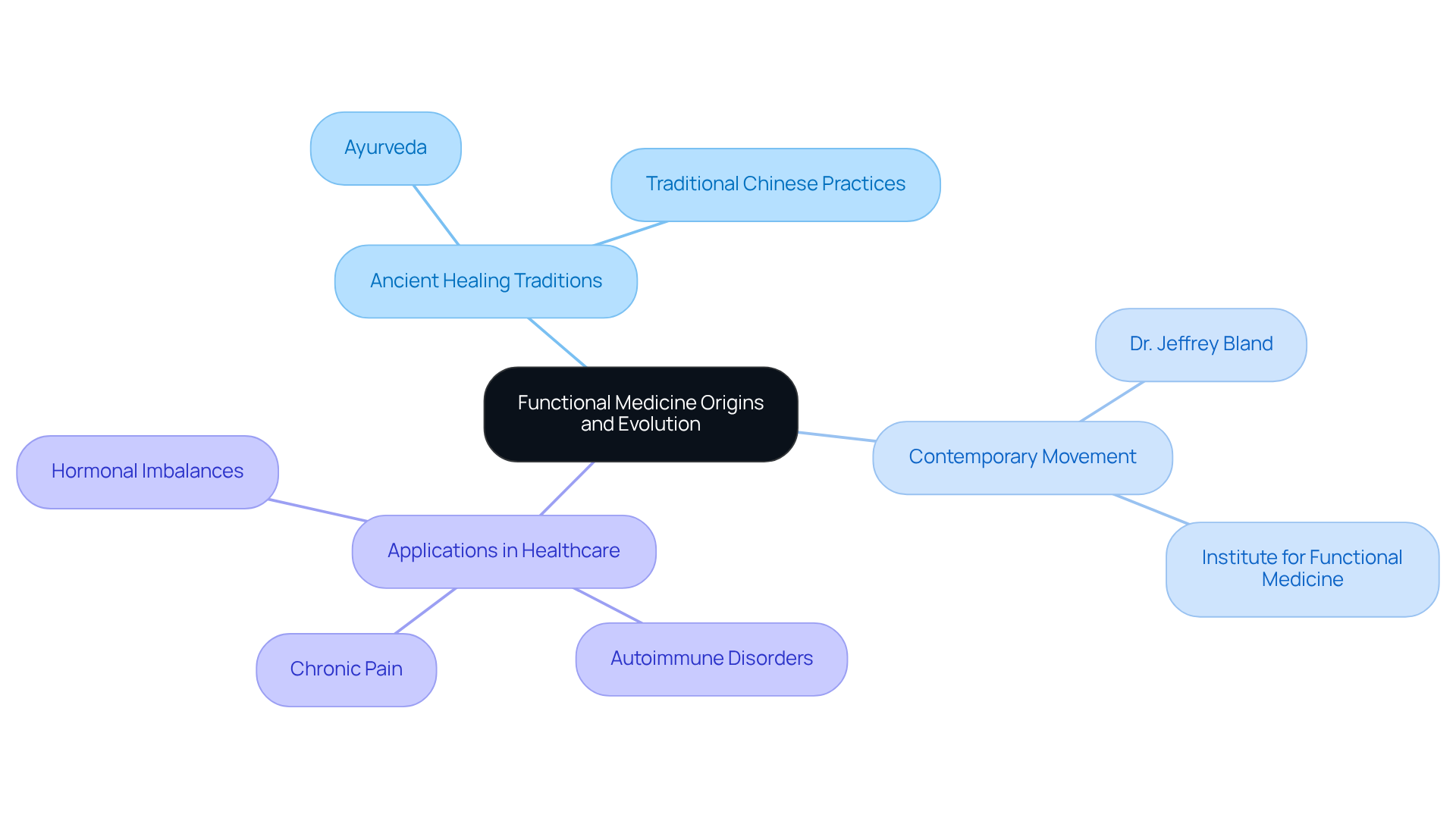The center represents functional medicine, with branches showing its historical roots, key figures, and modern applications. Each branch helps you explore different aspects of this holistic approach. The center represents functional medicine, with branches showing its historical roots, key figures, and modern applications. Each branch helps you explore different aspects of this holistic approach.