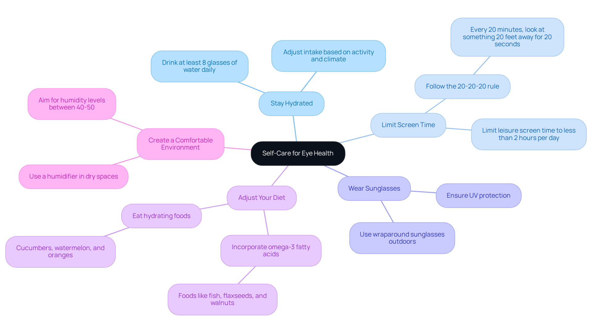 This mindmap shows various ways you can take care of your eyes. Each branch represents a different tip, and you can follow the lines to see how they connect to the main idea of improving eye health. The more colorful the branches, the easier it is to remember each suggestion!