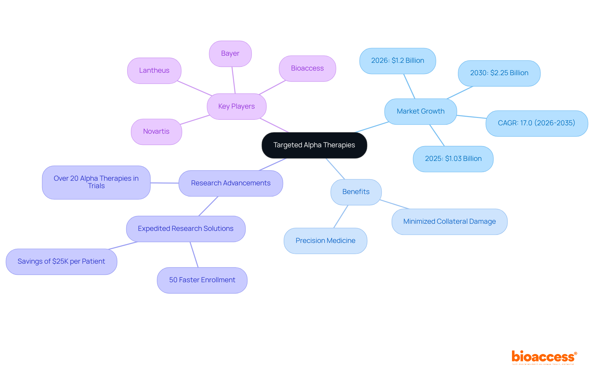 The center represents the main topic, and the branches show different aspects of targeted alpha therapies. Each branch highlights important information, making it easy to understand how they relate to each other.