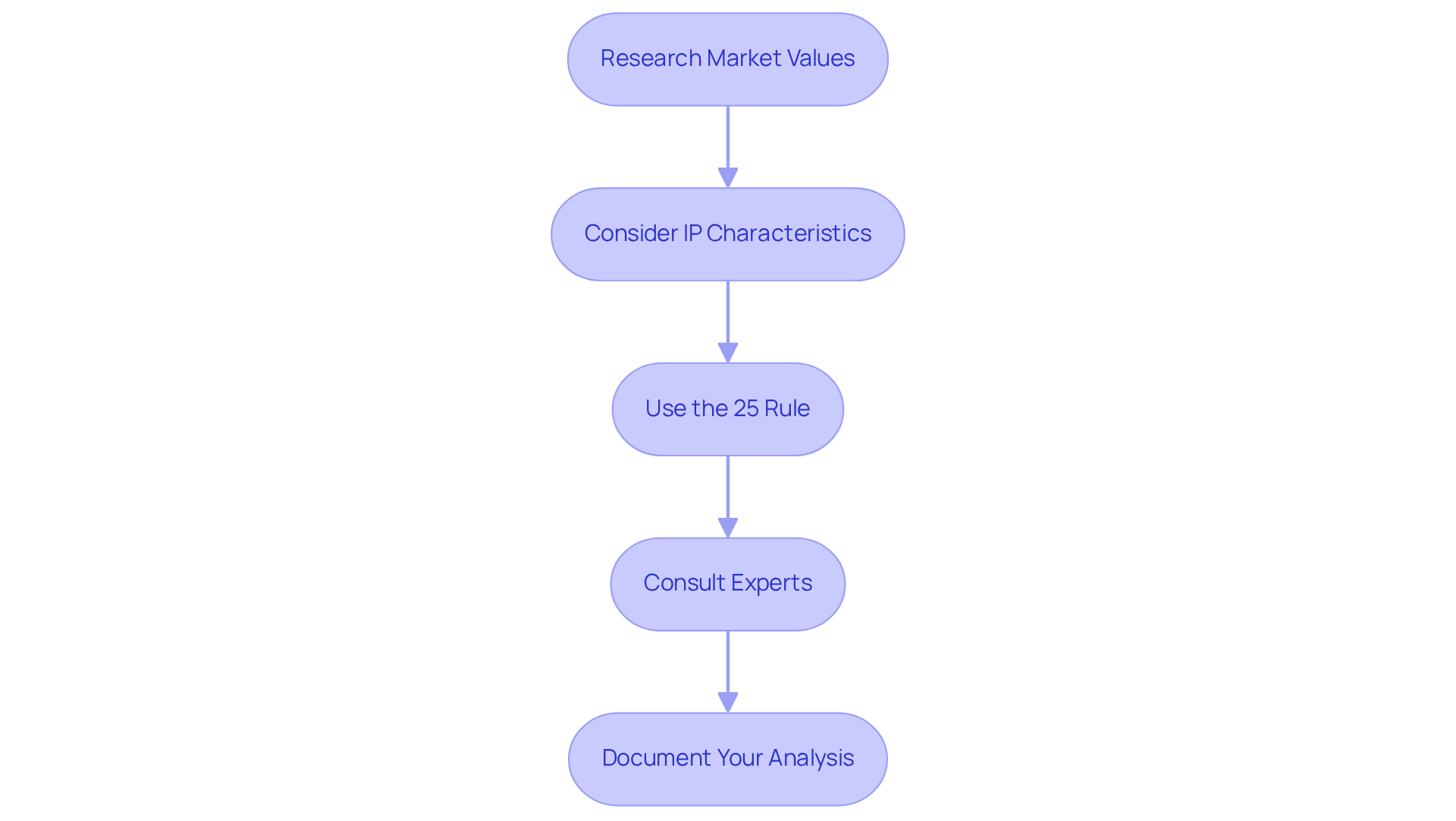 This flowchart outlines the steps to determine appropriate royalty rates. Start at the top and follow the arrows down through each step, from researching market values to documenting your analysis. Each box represents a key consideration in the process.
