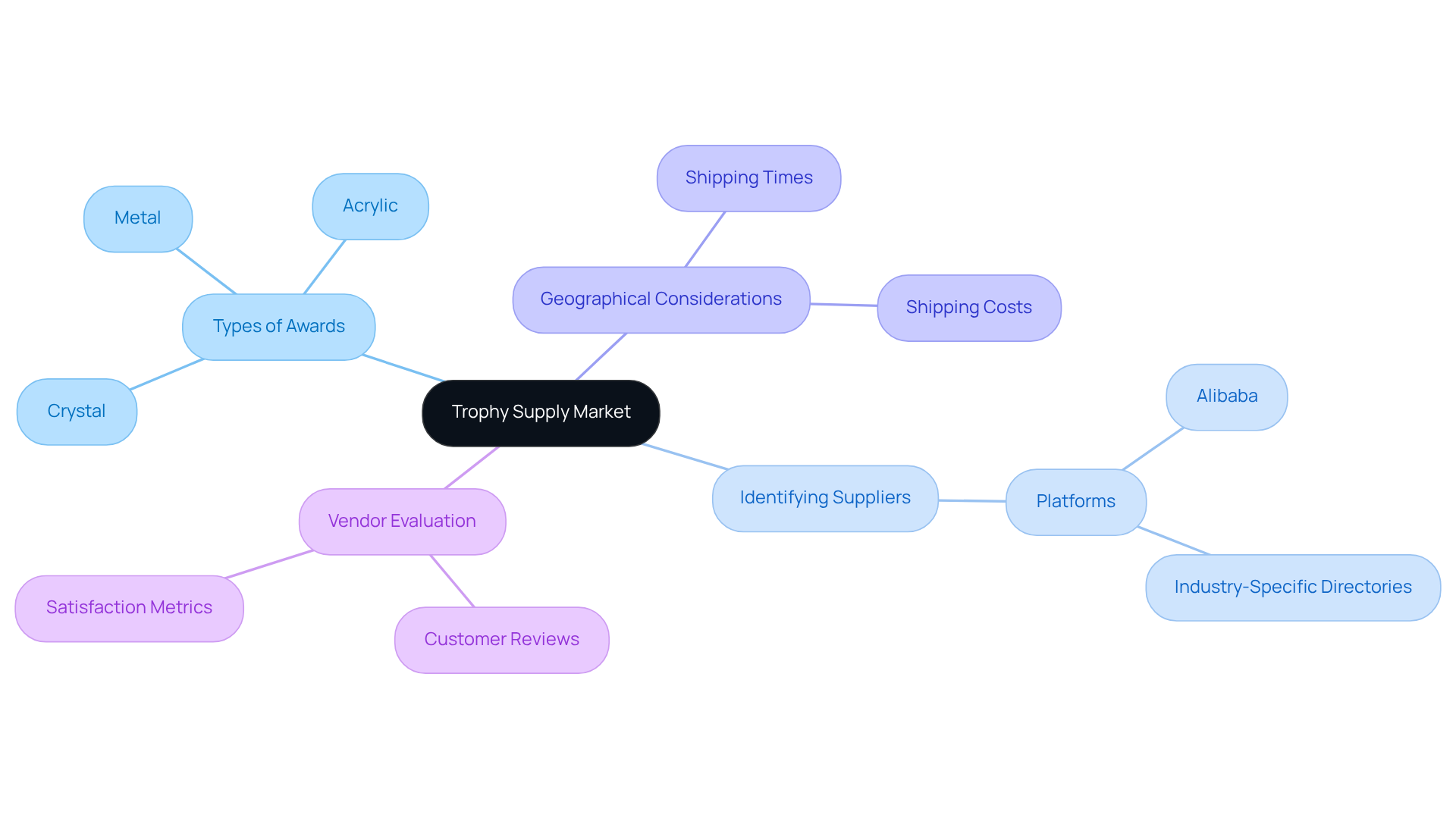 This mindmap starts with the main topic of the trophy supply market at the center. From there, you can explore different branches that represent types of awards, how to find suppliers, important geographical factors, and how to evaluate vendors. Each branch helps you see how these elements connect to make informed decisions about sourcing trophies.