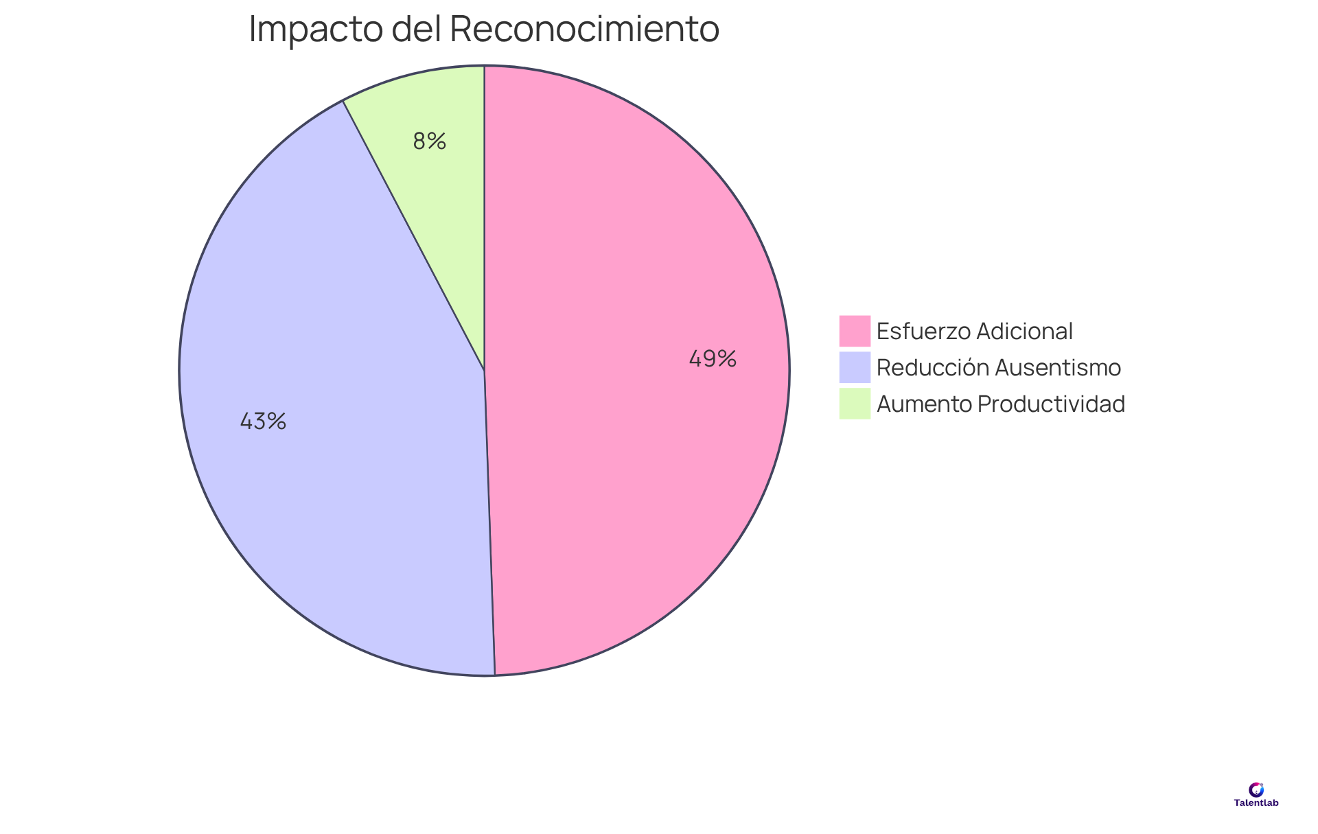 Cada segmento del gráfico muestra cómo el reconocimiento afecta a diferentes aspectos del trabajo: menos ausentismo, más productividad y mayor disposición a esforzarse. Cuanto más grande sea el segmento, mayor es el impacto.