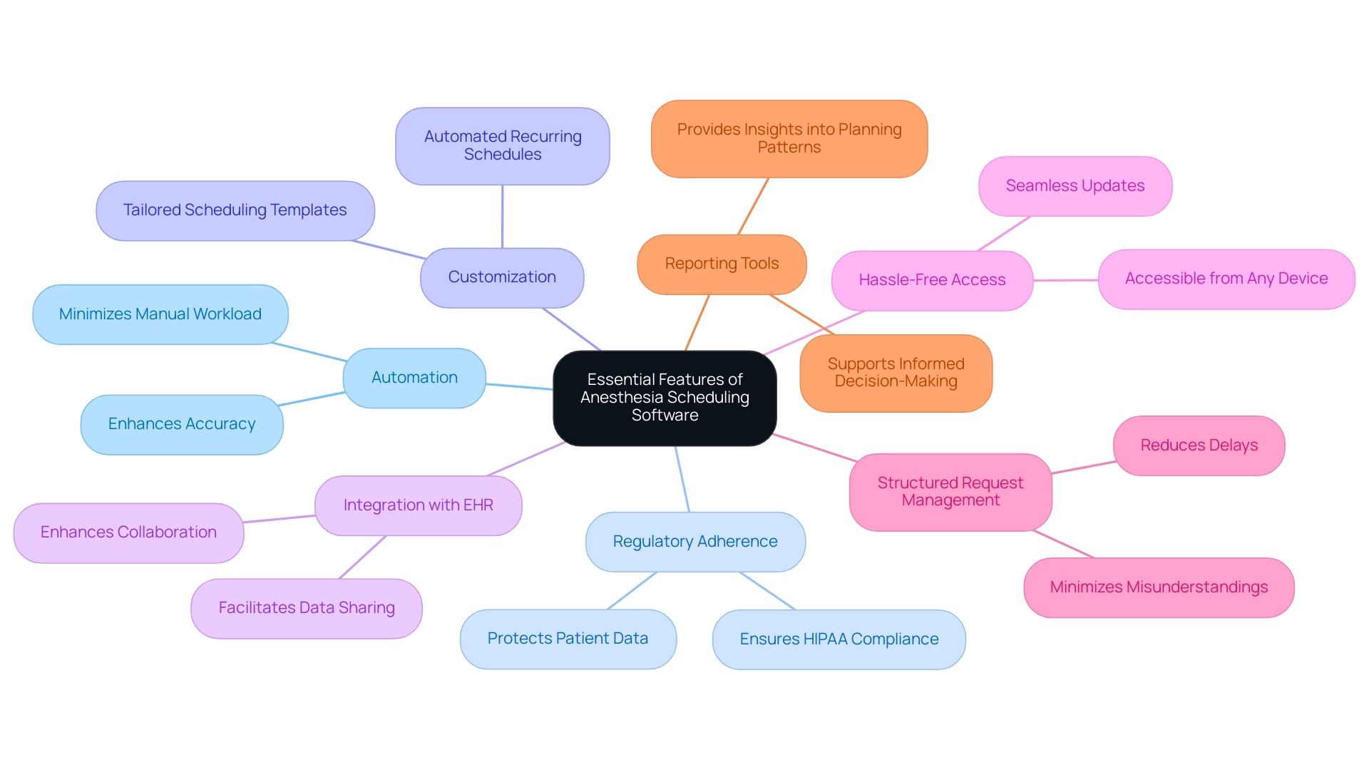 Each branch represents a key feature of the software, with sub-nodes providing additional details about its importance.