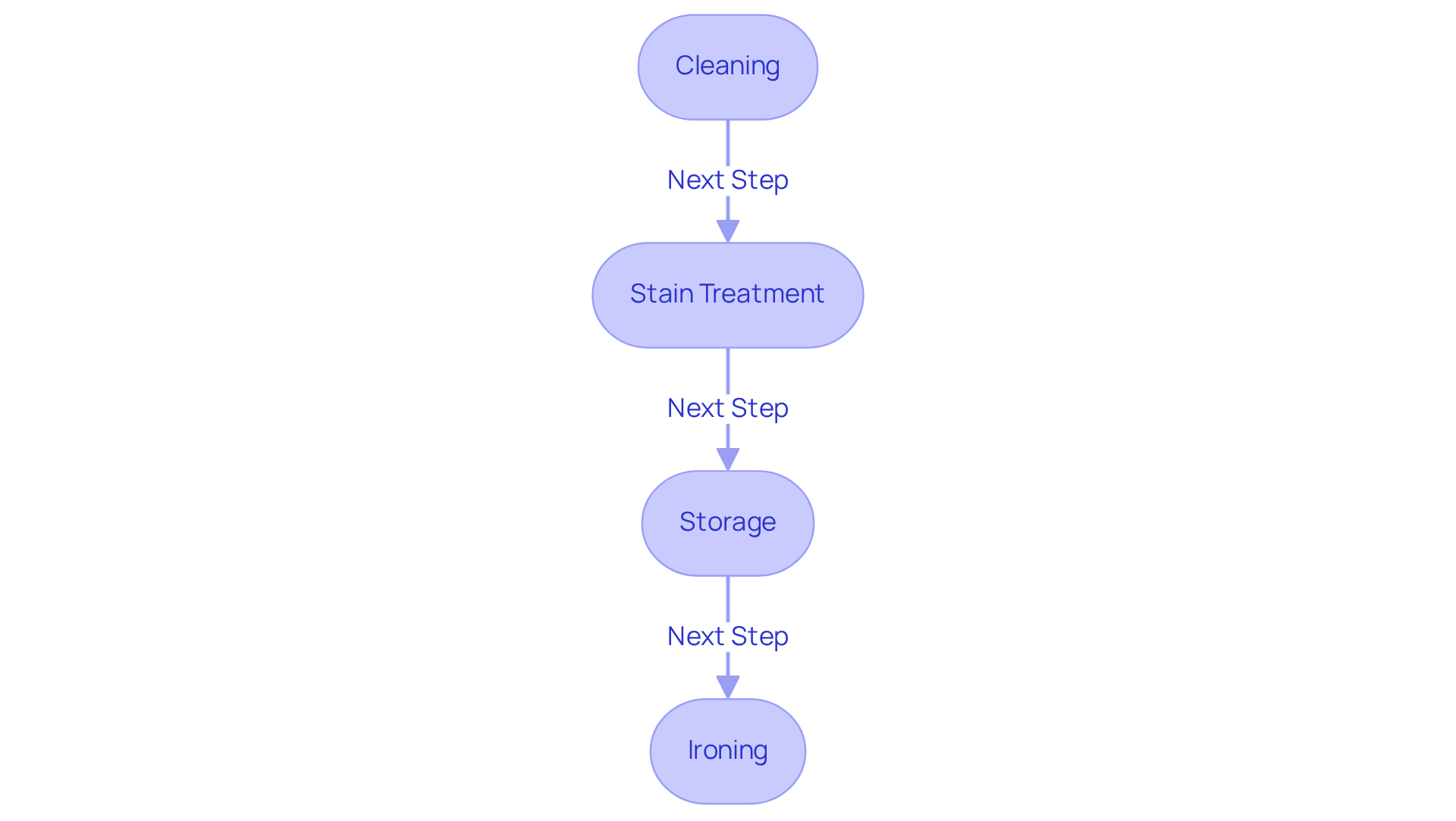 Follow the arrows to see the steps for keeping your table runner in great shape. Each box shows what to do at that stage, helping you maintain its beauty and quality.