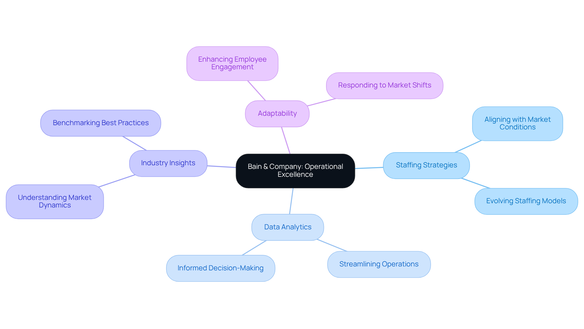 Start at the center with Bain's focus on operational excellence, then explore how each strategy connects to their overall goal of transforming workforce capabilities. Start at the center with Bain's focus on operational excellence, then explore how each strategy connects to their overall goal of transforming workforce capabilities.