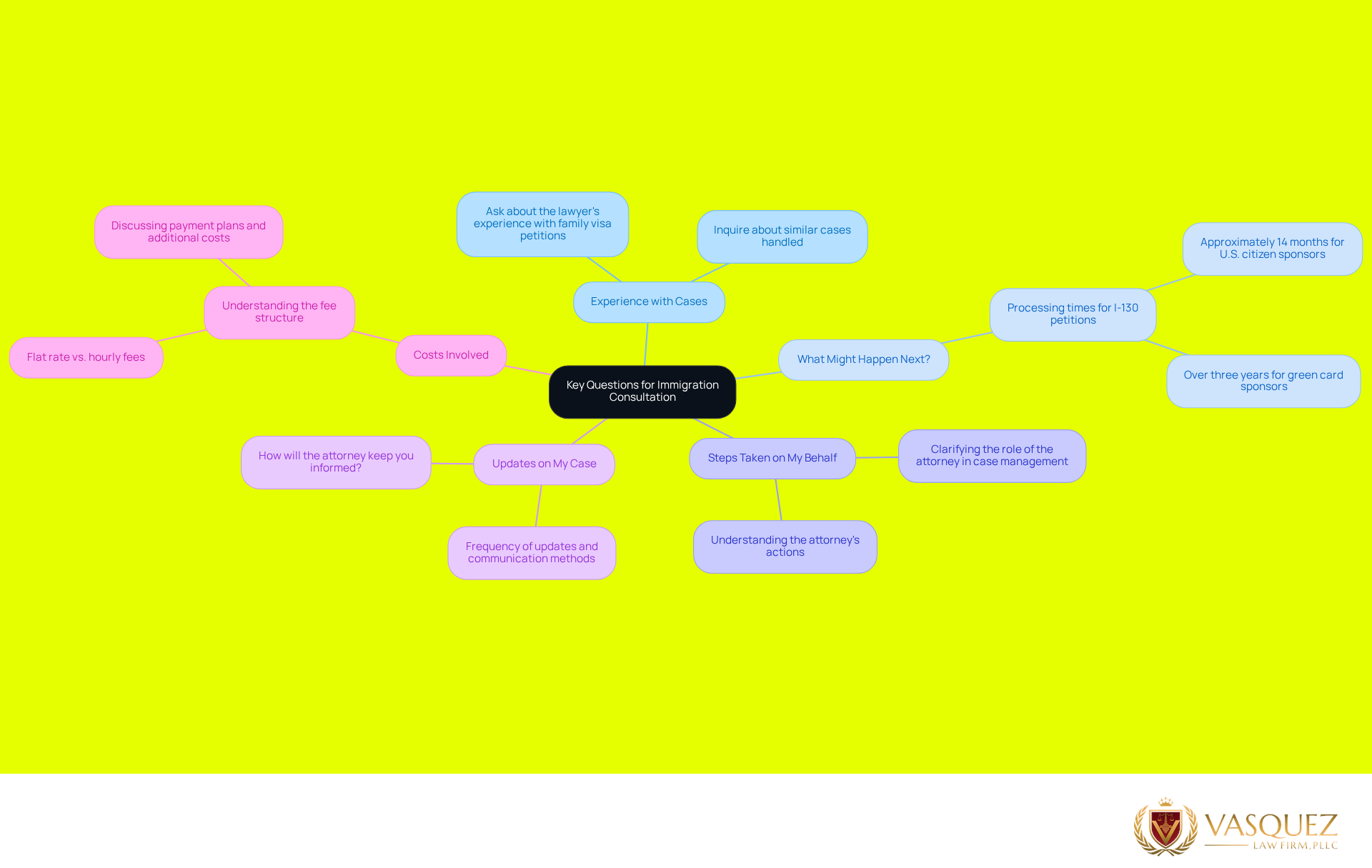 This mindmap helps you visualize the important questions to ask during your immigration consultation. Start at the center with the main theme, then follow the branches to explore each question and its significance. Each branch represents a crucial area of inquiry that can help you make informed decisions and work effectively with your lawyer. This mindmap helps you visualize the important questions to ask during your immigration consultation. Start at the center with the main theme, then follow the branches to explore each question and its significance. Each branch represents a crucial area of inquiry that can help you make informed decisions and work effectively with your lawyer.