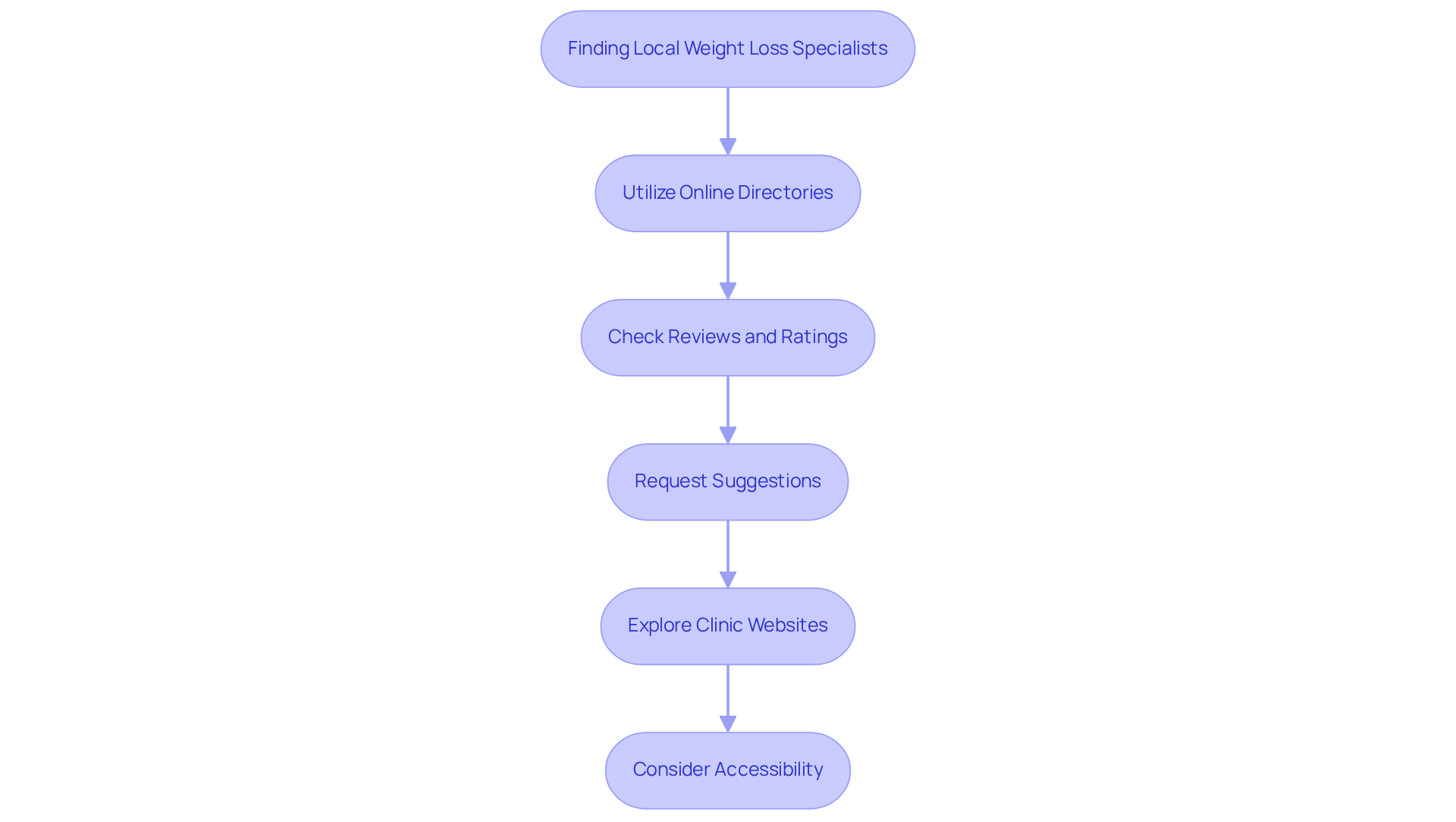 Each box represents a step in your journey to find the right weight loss specialist. Follow the arrows to see the order of actions you can take, starting from online searches to personal recommendations.