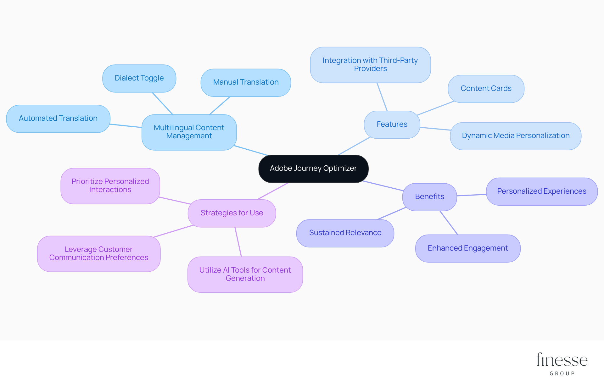This mindmap starts with Adobe Journey Optimizer at the center, showcasing how it branches into different features and benefits. Each color-coded branch represents a key aspect of the tool, allowing you to see how it supports multilingual content management.